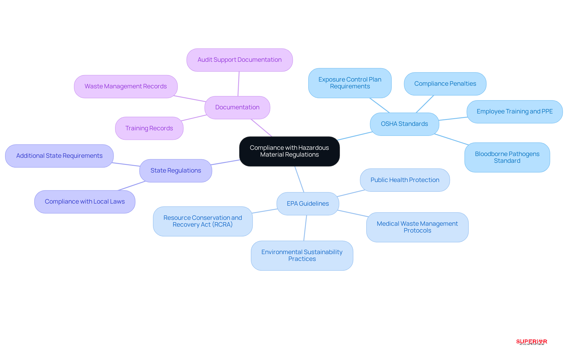 The center represents the main goal of compliance, while the branches show the specific regulations and their importance. Each color-coded branch helps you quickly identify different areas of focus.