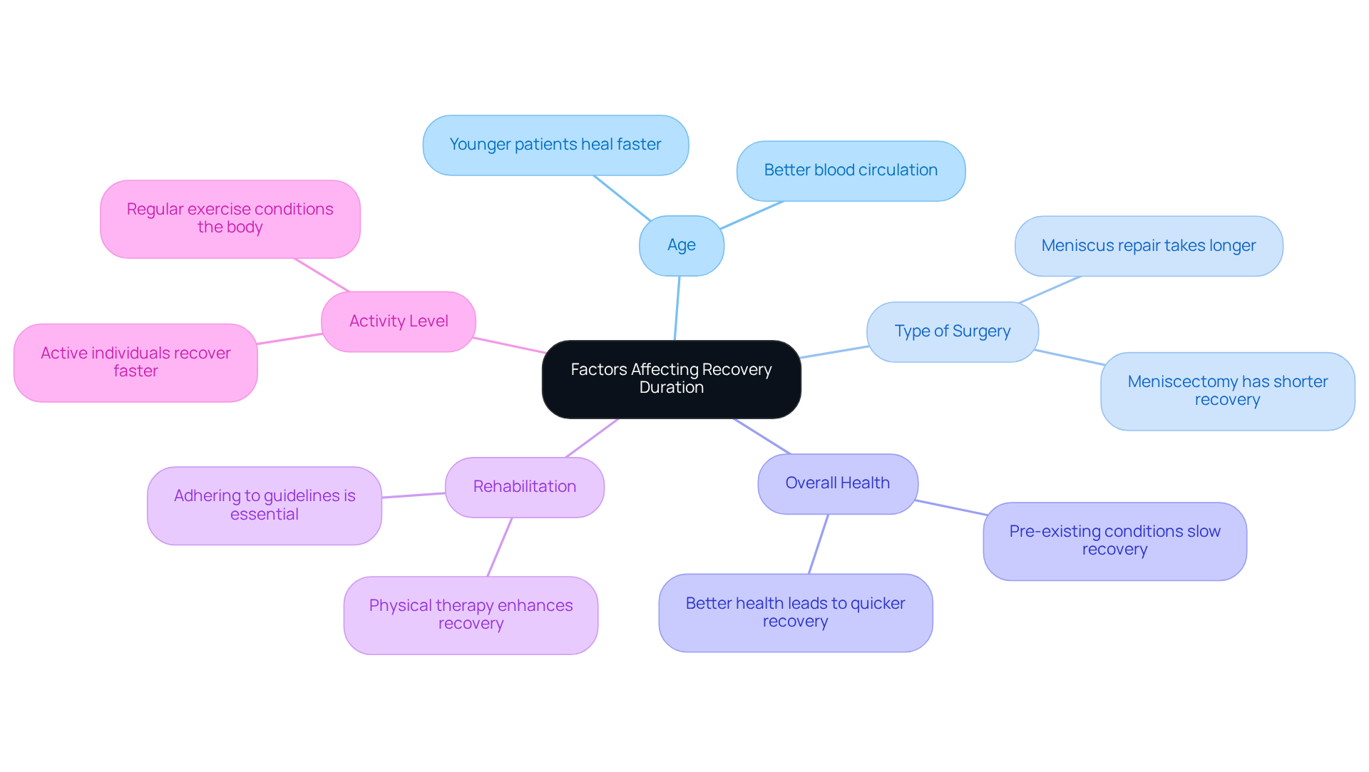 The central node represents the main topic of recovery duration, while the branches show the different factors that can affect how quickly someone heals. Each factor is important, and understanding them can help tailor recovery strategies. The central node represents the main topic of recovery duration, while the branches show the different factors that can affect how quickly someone heals. Each factor is important, and understanding them can help tailor recovery strategies.