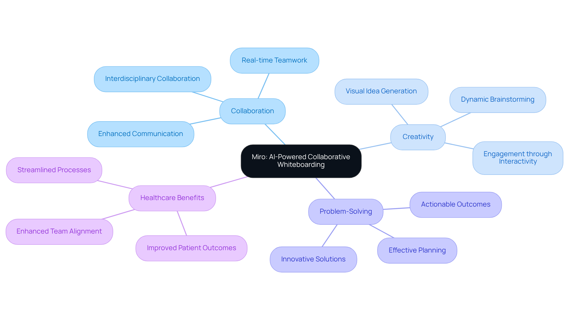 The center represents Miro's tools, while the branches show how they contribute to collaboration, creativity, and problem-solving in healthcare. Each sub-branch highlights specific benefits or features, making it easy to see the overall impact.