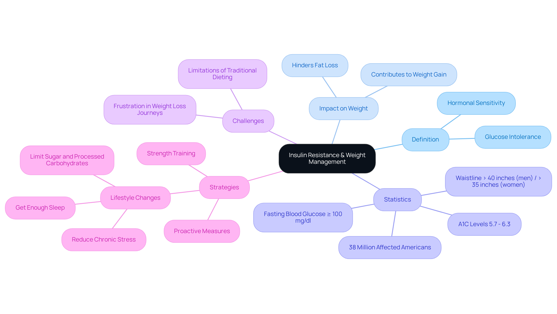 The central node represents the main topic, while branches show related concepts and strategies. Each color-coded branch helps you see how different aspects connect, making it easier to understand the overall picture.