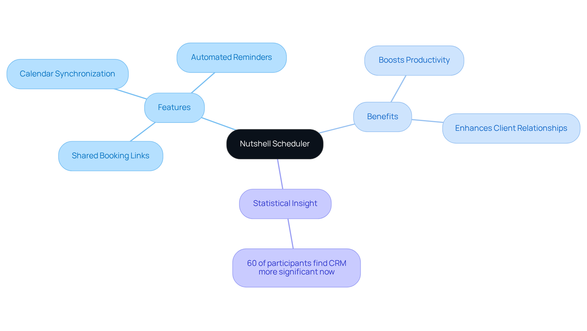 The central node represents the Nutshell Scheduler, with branches showing its features, benefits, and important statistics. Each branch helps you understand how this tool can improve meeting management and client interactions.