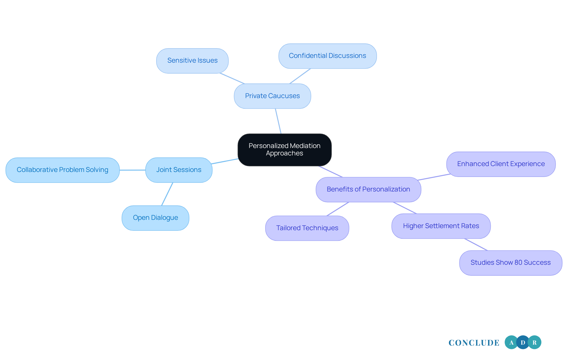 The center represents the main idea of personalized mediation. Each branch shows different strategies or benefits, helping you understand how tailored approaches can enhance dispute resolution.