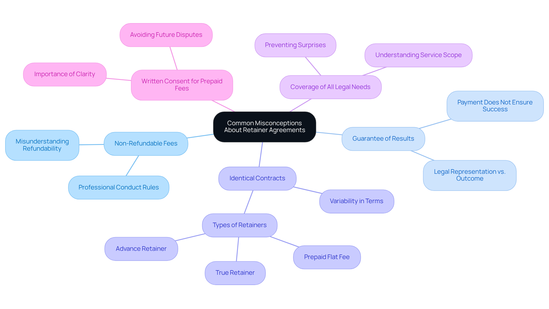 This mindmap starts with the main topic in the center and branches out to show different misconceptions. Each branch explains a common misunderstanding, helping clients understand the complexities of retainer agreements better. This mindmap starts with the main topic in the center and branches out to show different misconceptions. Each branch explains a common misunderstanding, helping clients understand the complexities of retainer agreements better.