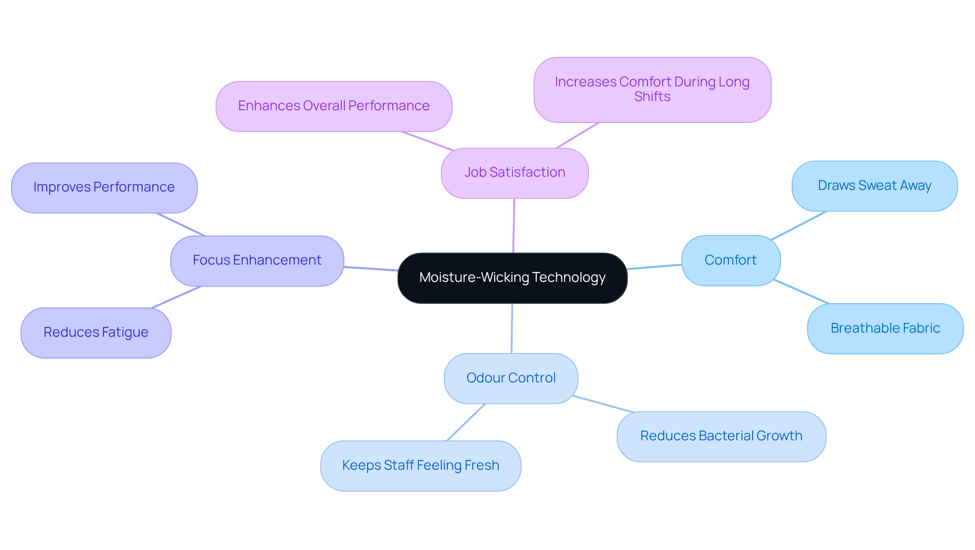 The central node represents the main technology, while the branches show its various benefits. Each sub-branch provides more detail, helping you understand why this technology is crucial for medical professionals. The central node represents the main technology, while the branches show its various benefits. Each sub-branch provides more detail, helping you understand why this technology is crucial for medical professionals.