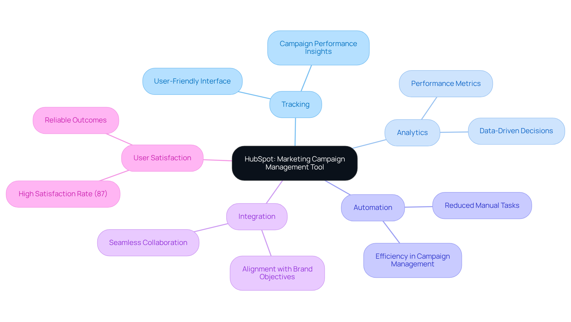 The central node represents HubSpot, while the branches show its key features and benefits. Each branch highlights how these elements work together to enhance marketing strategies.