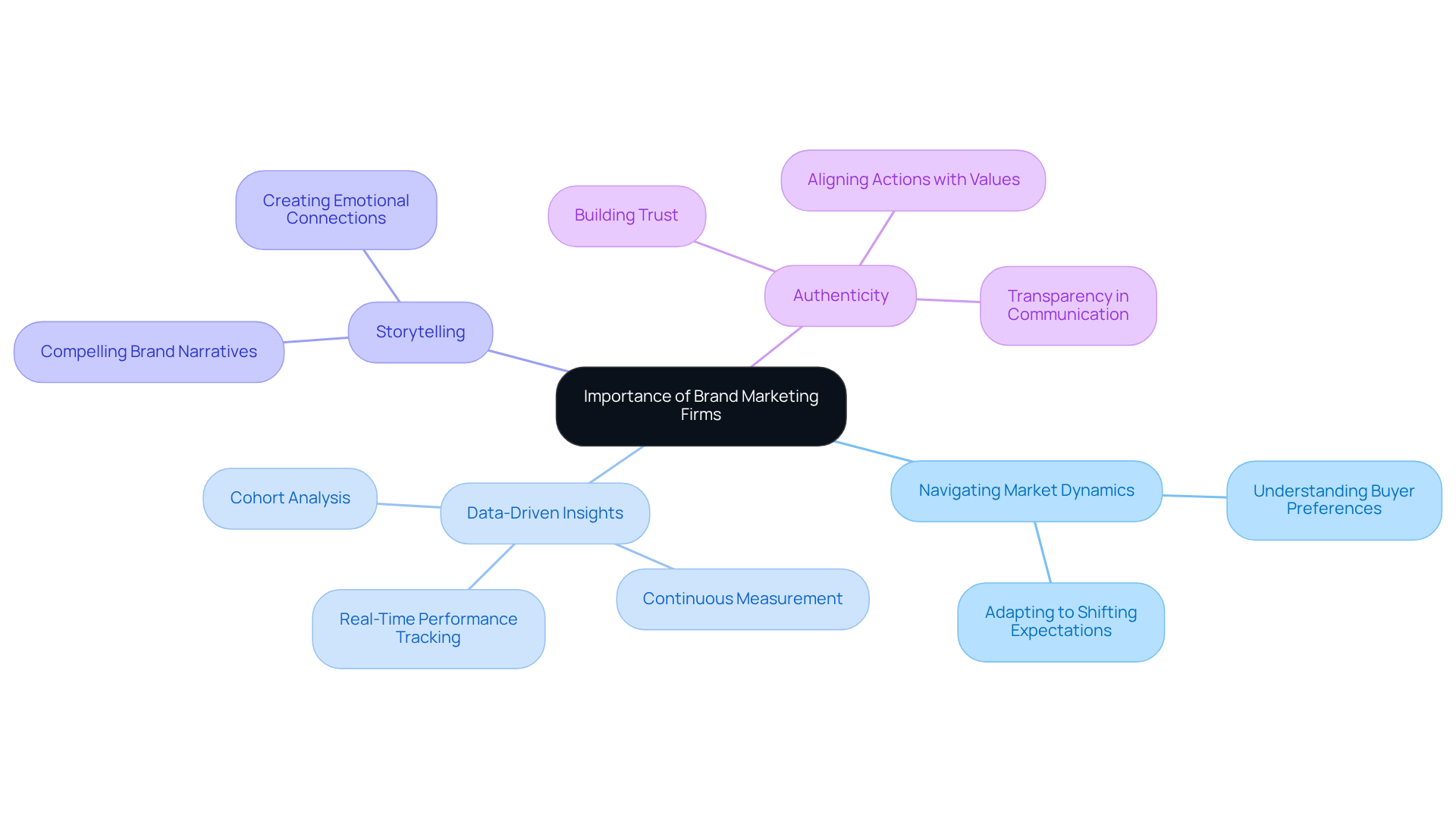 This mindmap illustrates how brand marketing firms help businesses connect with consumers. Start at the center with the main idea, then explore each branch to see how different strategies like storytelling and authenticity play a role in successful marketing.