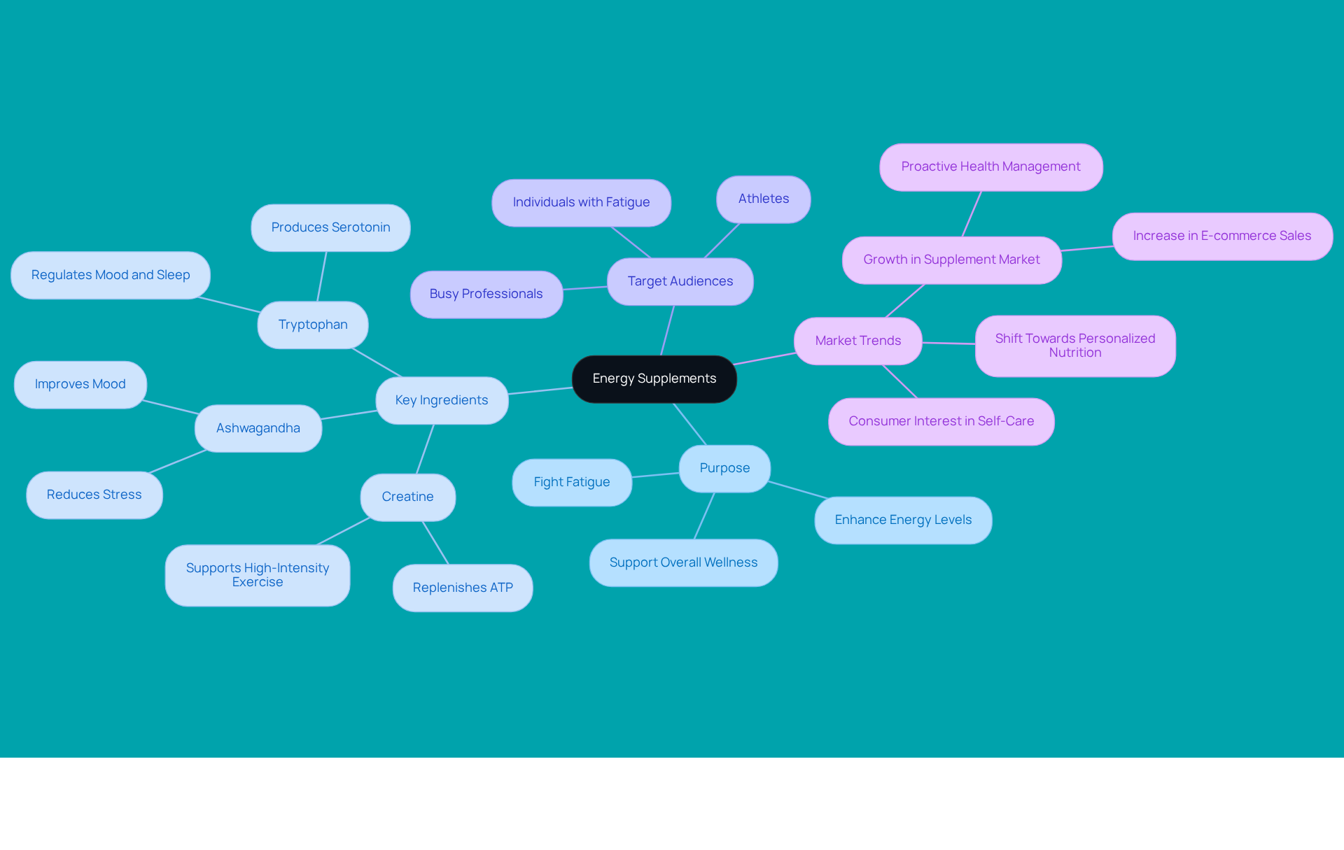 The central node introduces energy supplements, and each branch dives into specific aspects like their purpose, ingredients, and market insights. Follow the branches to explore how these elements interact and support overall wellness.