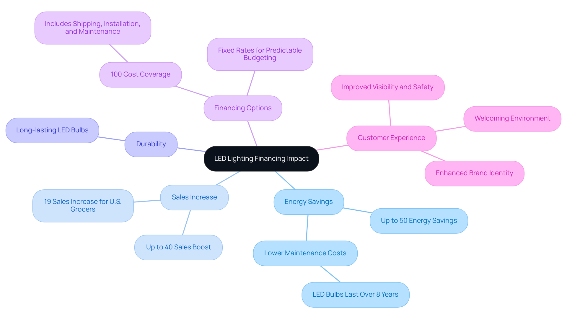 The central node represents the main topic, while the branches show the various benefits of LED lighting financing. Each sub-point provides specific details that illustrate how these benefits contribute to the overall transformation of convenience stores. The central node represents the main topic, while the branches show the various benefits of LED lighting financing. Each sub-point provides specific details that illustrate how these benefits contribute to the overall transformation of convenience stores.