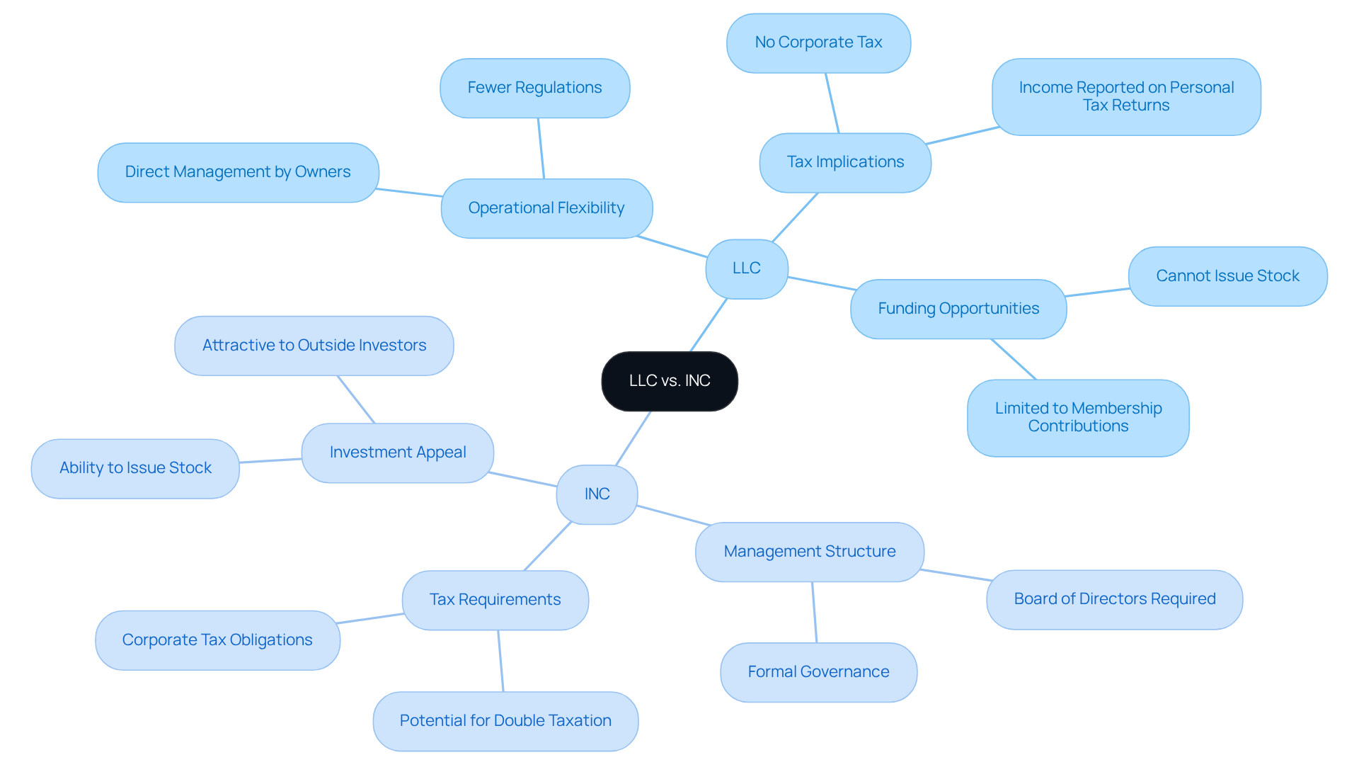 The central node represents the comparison topic, while the branches show the key differences between LLCs and INCs. Each sub-branch provides specific details about each structure, helping you understand their unique features and implications. The central node represents the comparison topic, while the branches show the key differences between LLCs and INCs. Each sub-branch provides specific details about each structure, helping you understand their unique features and implications.