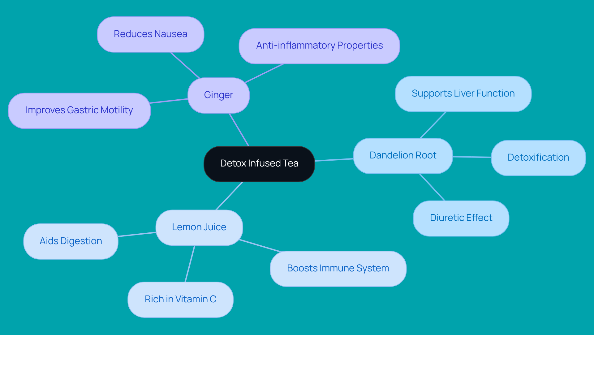 The central node represents the tea, while each branch explores an ingredient's unique benefits. The further sub-branches explain how these benefits contribute to overall health and wellness.