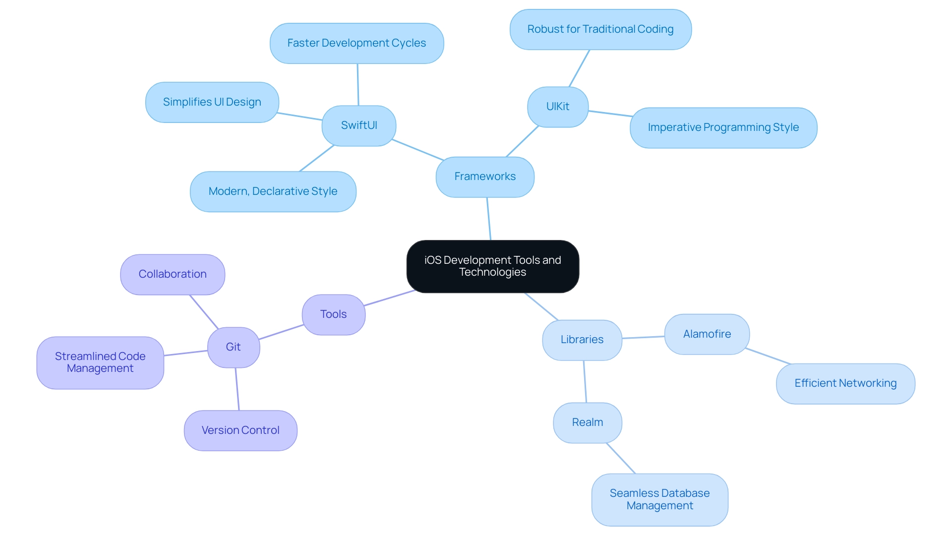 Branches represent categories of tools (Frameworks, Libraries, Tools), with each node showing specific technologies and their benefits.