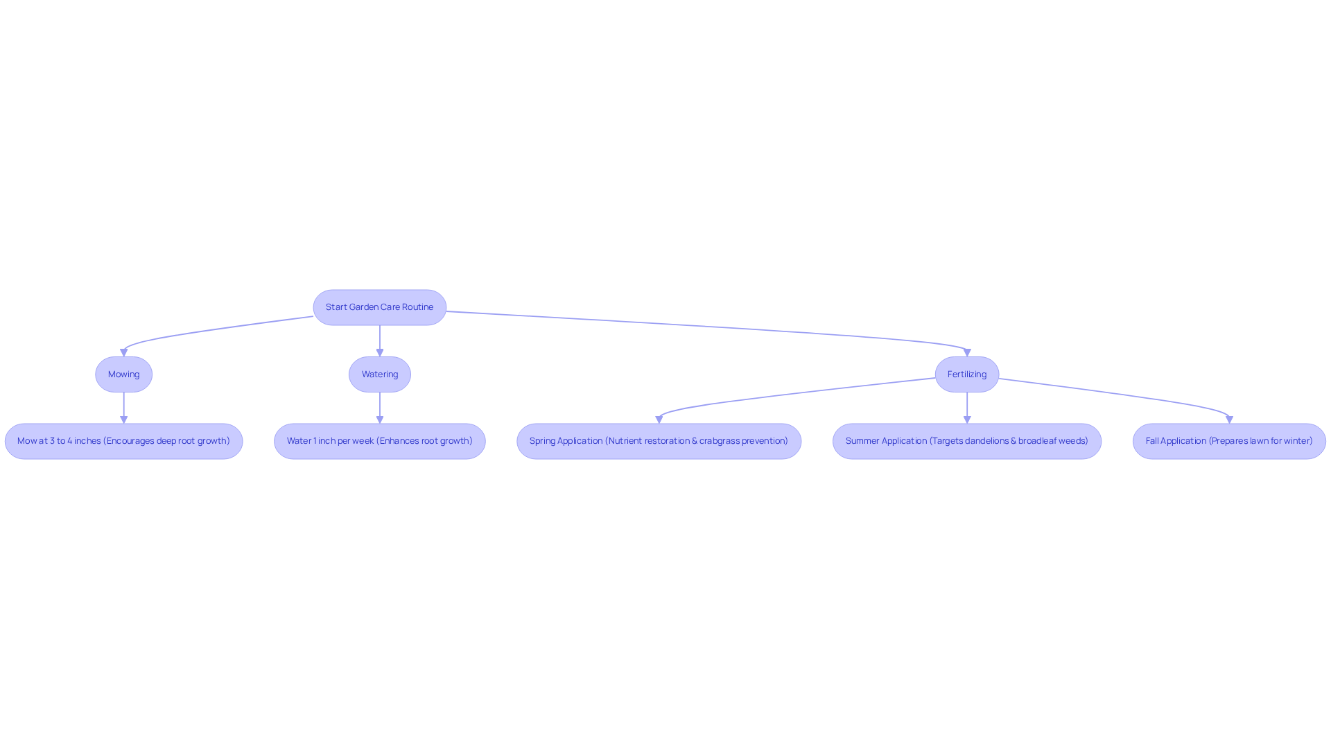 Follow the arrows to see the steps for maintaining your garden. Each task is essential for a healthy yard, and the notes provide helpful tips on how to do each one effectively.