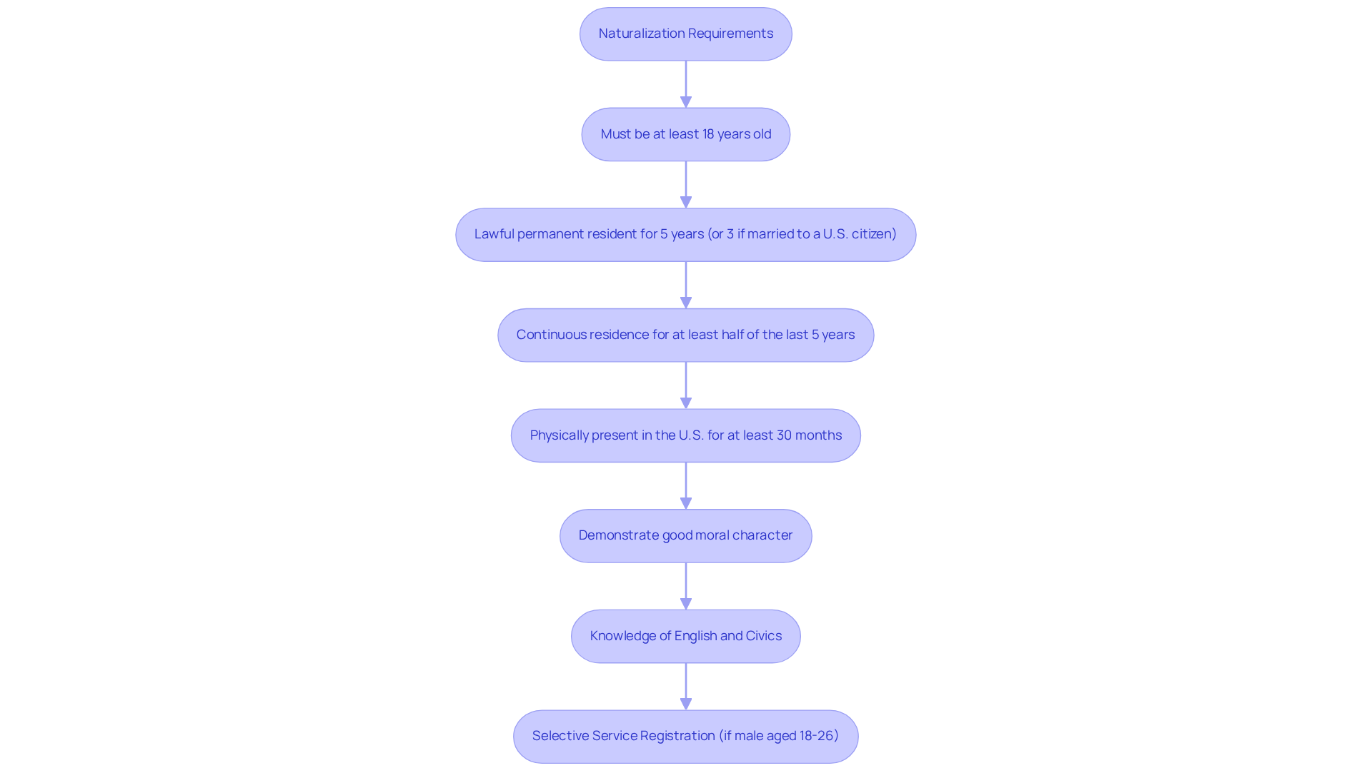 Each box represents a requirement you need to meet to become a U.S. citizen. Follow the arrows to see how each step connects to the next, guiding you through the naturalization process.