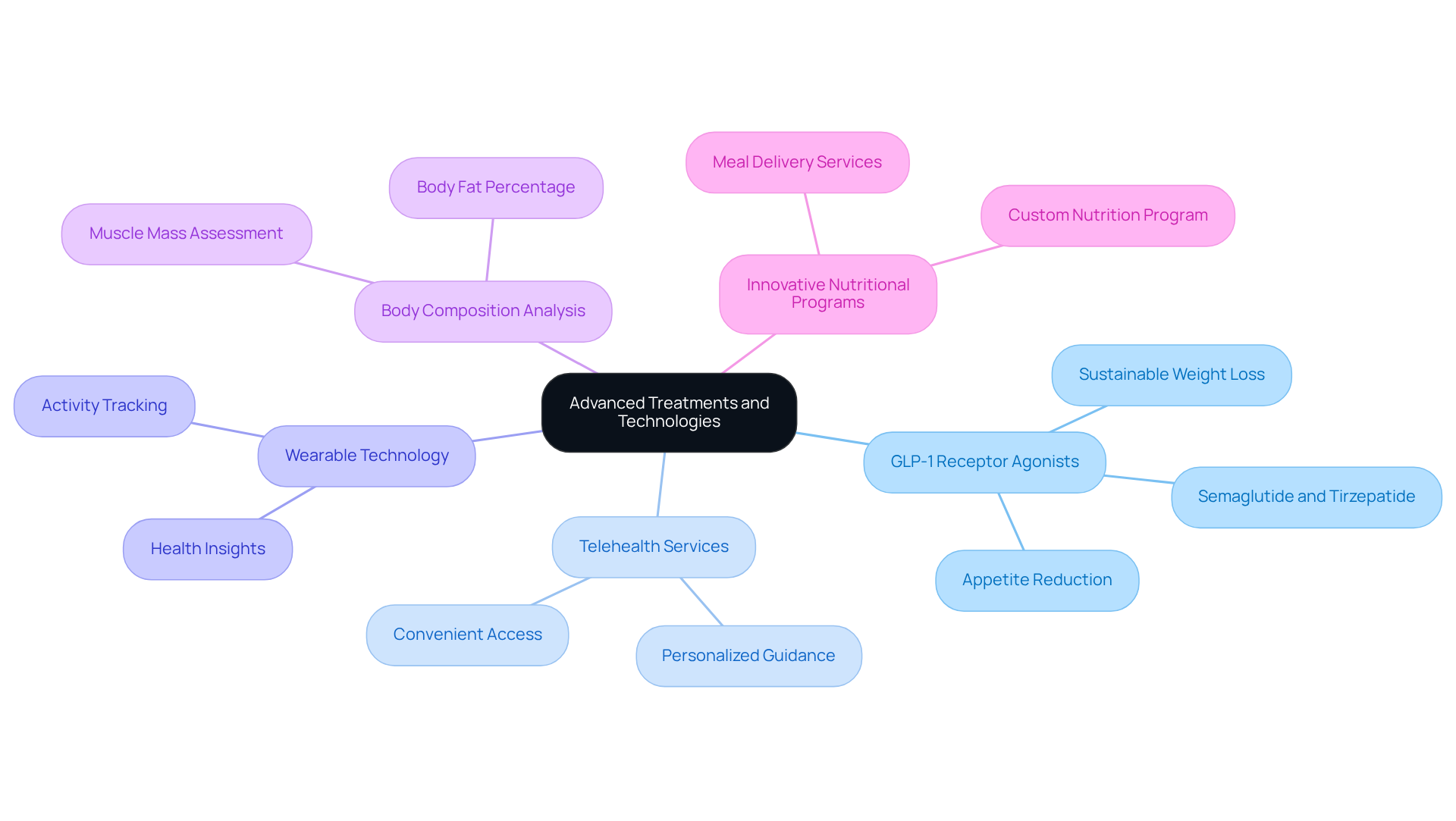 This mindmap starts with the main theme in the center and branches out to show different innovative treatments. Each branch represents a unique option, and you can follow the sub-branches for more details about what each treatment entails.