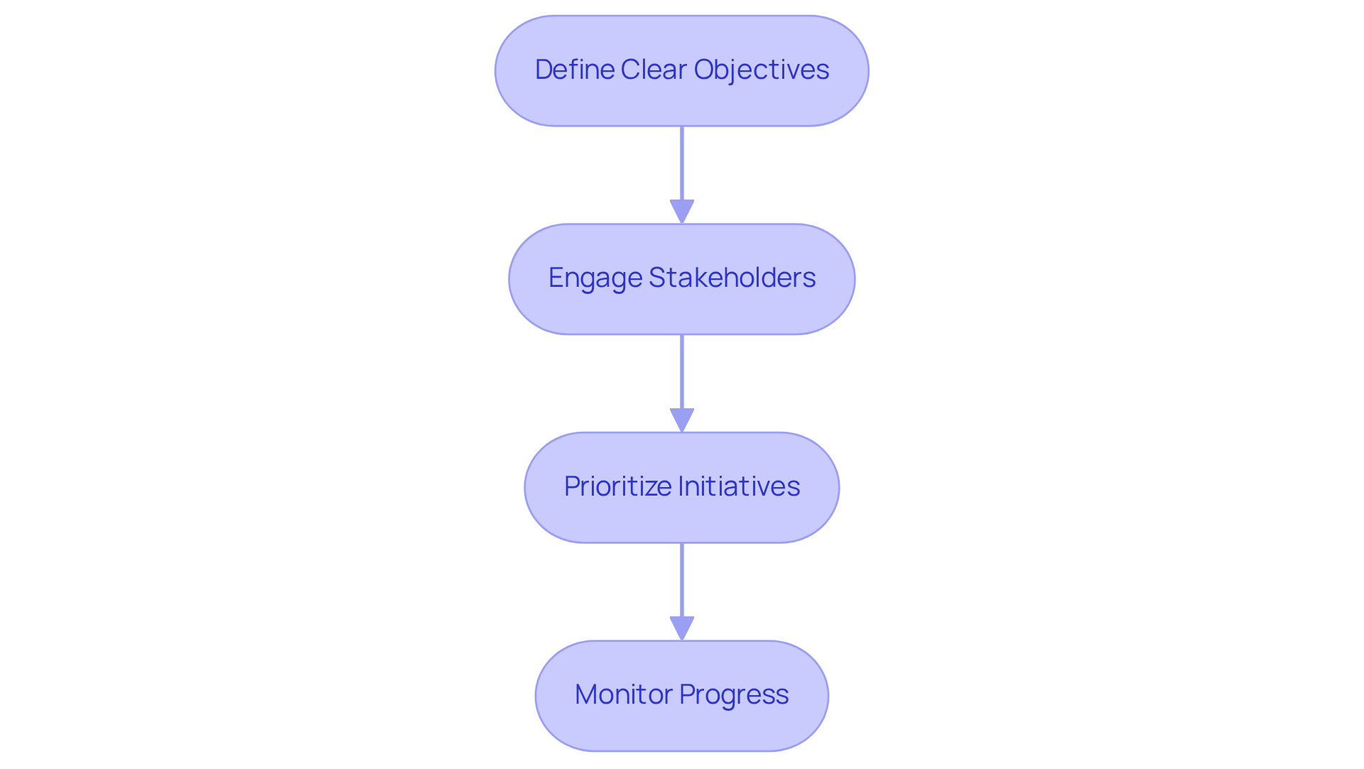 Each box represents a crucial step in aligning AI initiatives with strategic goals. Follow the arrows to see how each step builds on the previous one, ensuring a comprehensive approach to AI integration. Each box represents a crucial step in aligning AI initiatives with strategic goals. Follow the arrows to see how each step builds on the previous one, ensuring a comprehensive approach to AI integration.