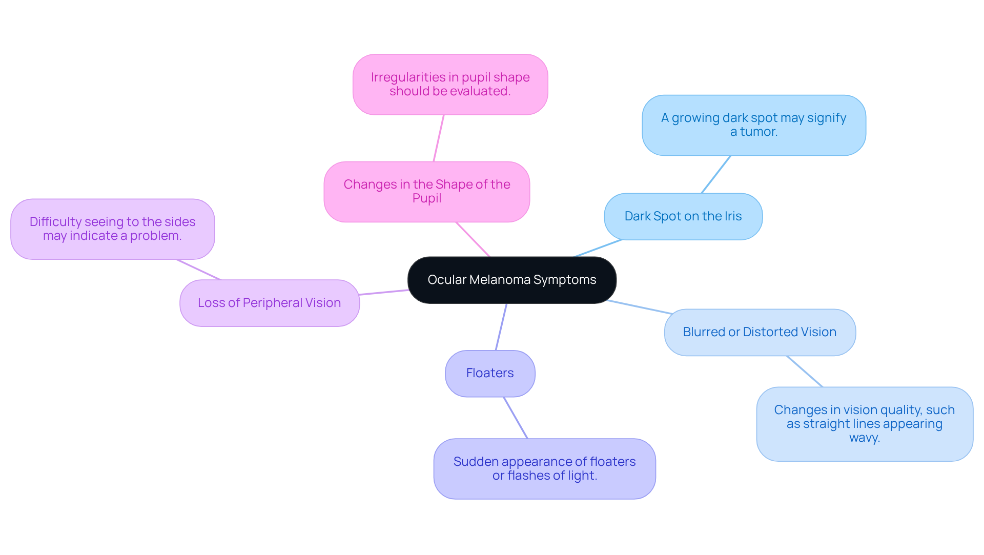 The central node represents the main topic, while each branch shows a specific symptom. The descriptions help explain what to look for, making it easier to understand the signs of ocular melanoma.