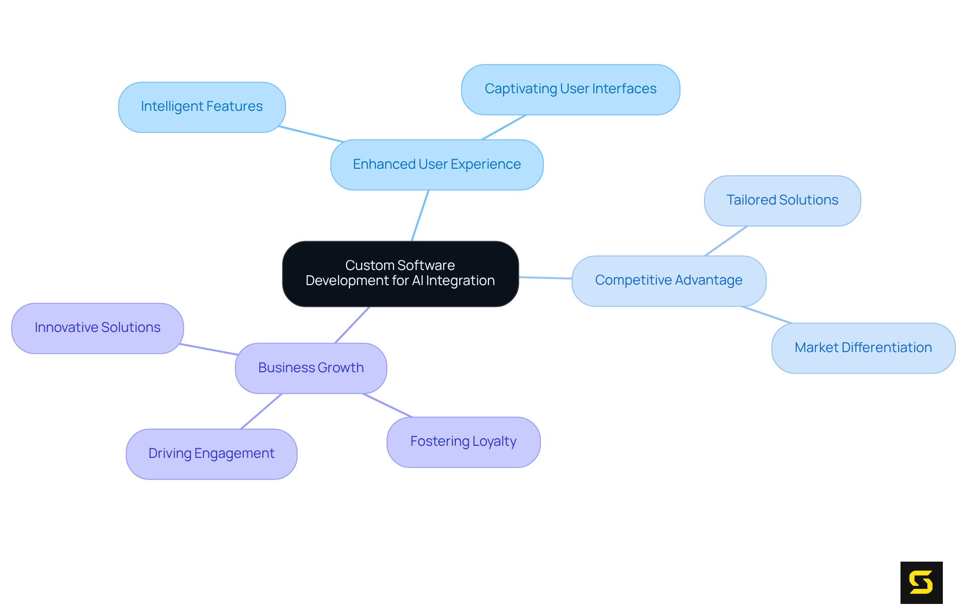 Begin at the center with the main focus of SDA's services, then follow the branches to discover how each aspect contributes to better software solutions and business success.