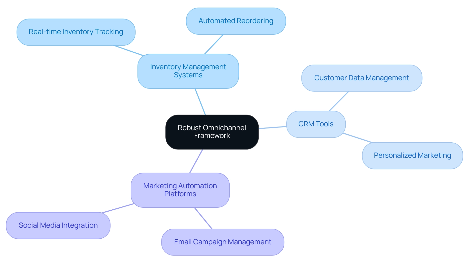 The central node represents the main framework, with branches showing key technologies. Each sub-branch adds depth and detail, helping you understand how everything connects to create a seamless customer experience.