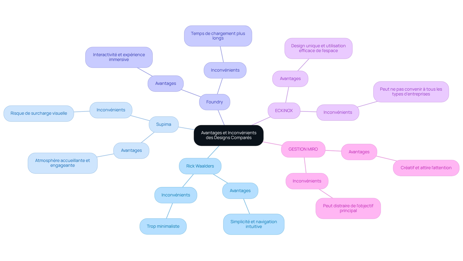 Chaque branche représente un design de site web, avec des sous-branches qui détaillent ses avantages et inconvénients. Les avantages sont en vert pour indiquer une qualité positive, tandis que les inconvénients sont en rouge pour signaler des points faibles.