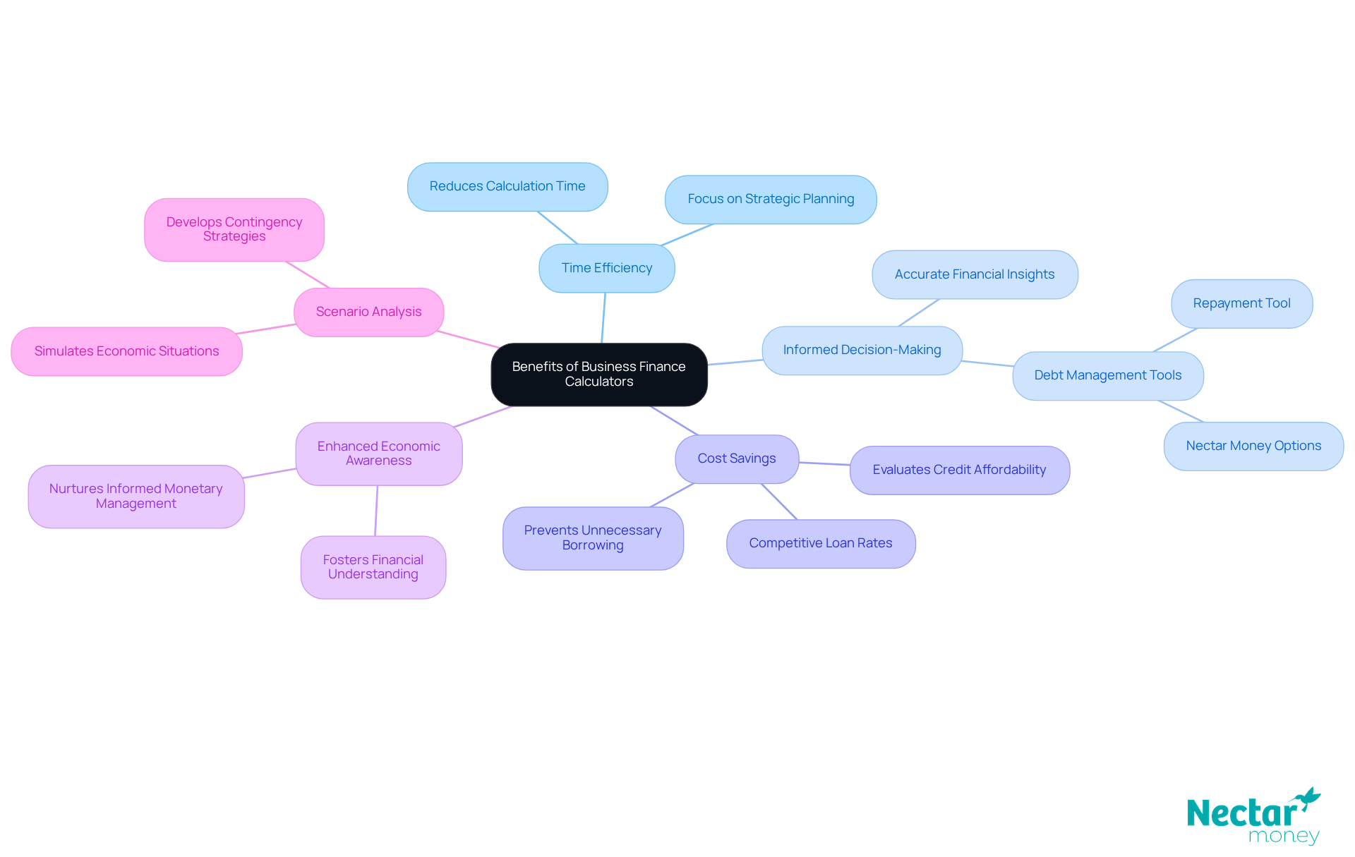 The central node represents the overall theme, and each branch highlights a specific benefit. The sub-branches contain explanations or examples that further elaborate on each advantage. The central node represents the overall theme, and each branch highlights a specific benefit. The sub-branches contain explanations or examples that further elaborate on each advantage.