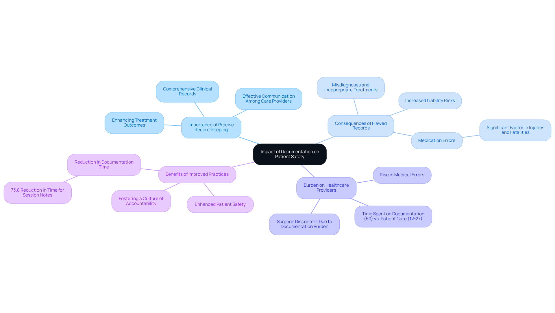 Start at the center with the main topic, then explore each branch to see how different aspects of documentation affect patient safety. Each color represents a different area of focus, making it easy to understand the connections.