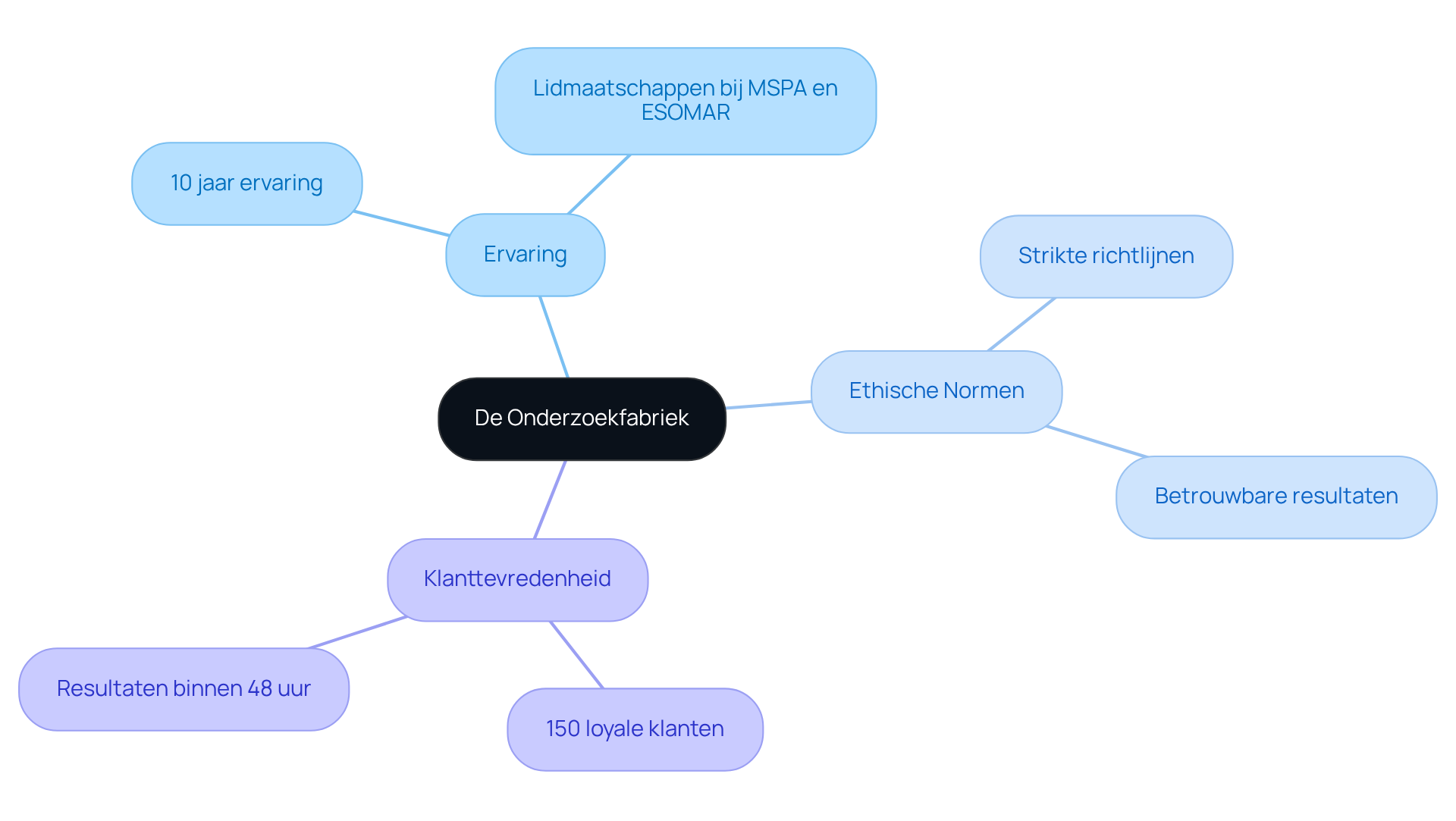 De centrale knoop vertegenwoordigt De Onderzoekfabriek, terwijl de takken de belangrijkste kenmerken en hun subcomponenten tonen. Volg de takken om te zien hoe elk aspect bijdraagt aan hun succes.