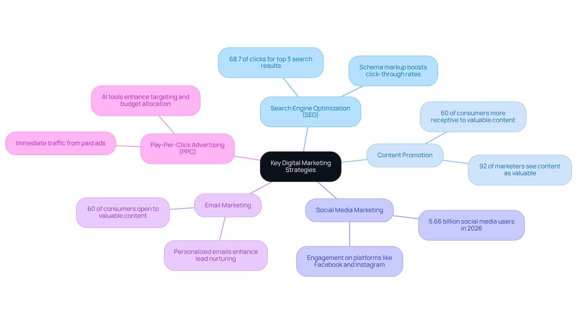 This mindmap starts with the central theme of digital marketing strategies and branches out into five key areas. Each branch represents a strategy, and the sub-branches provide important details and statistics that support each strategy. Follow the branches to understand how each tactic contributes to driving conversions.