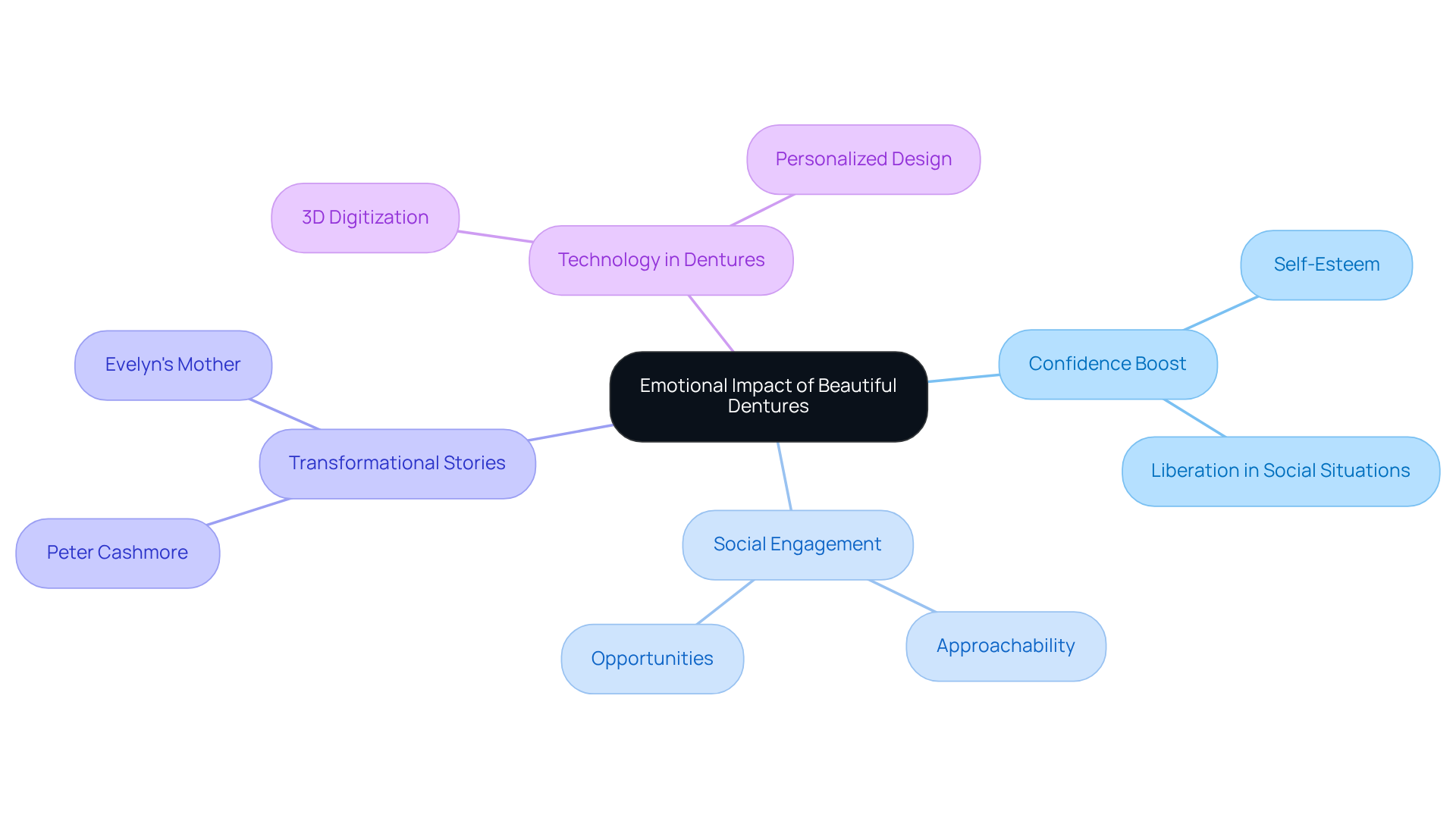 This mindmap illustrates how beautiful dentures can transform lives. Each branch represents a different aspect of the emotional benefits, from boosting confidence to enhancing social interactions, with real-life stories highlighting these changes.