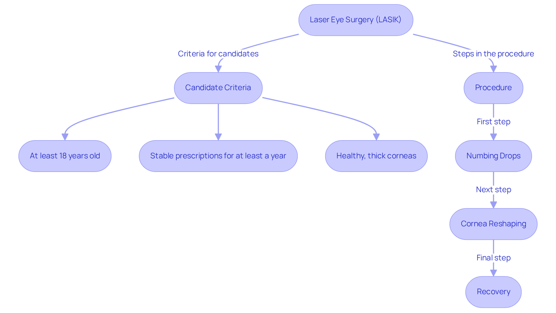 This flowchart outlines the key steps in the LASIK procedure and the criteria for candidates. Follow the arrows to understand what happens during the surgery and what qualifications you need to meet. This flowchart outlines the key steps in the LASIK procedure and the criteria for candidates. Follow the arrows to understand what happens during the surgery and what qualifications you need to meet.