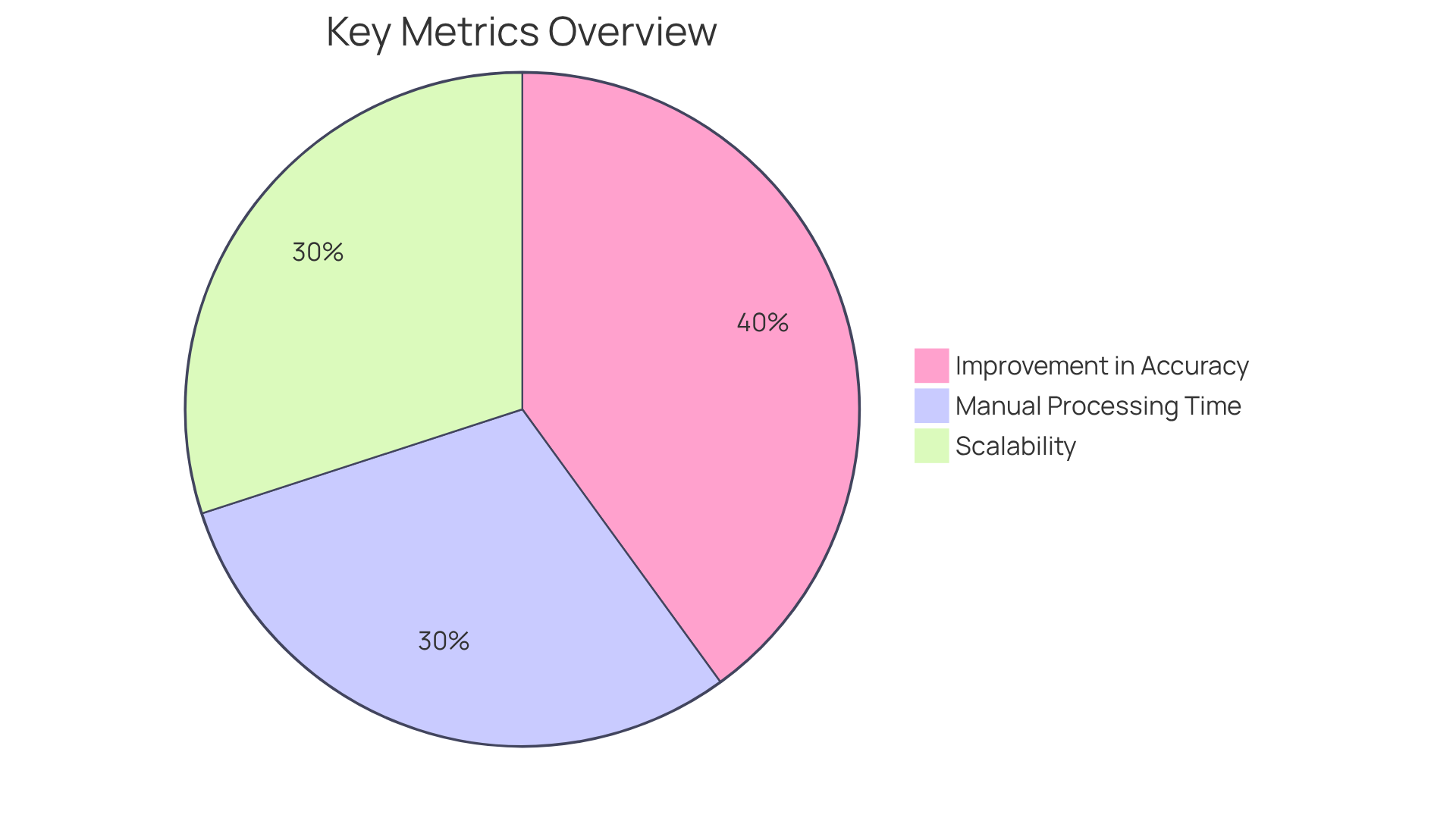 Each segment of the pie chart shows a key metric for Datarails. The size of each slice indicates how significant that metric is in evaluating the tool's effectiveness - the larger the slice, the more important that metric is.