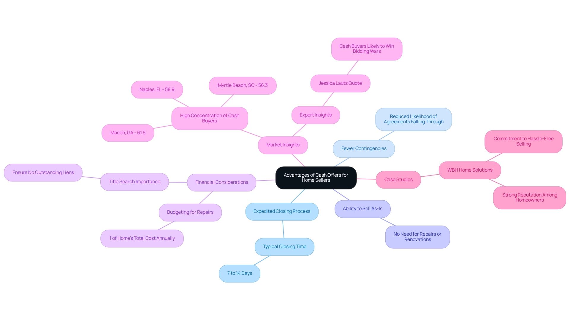 Each branch represents a key advantage of cash offers, with sub-branches providing supporting details and statistics.