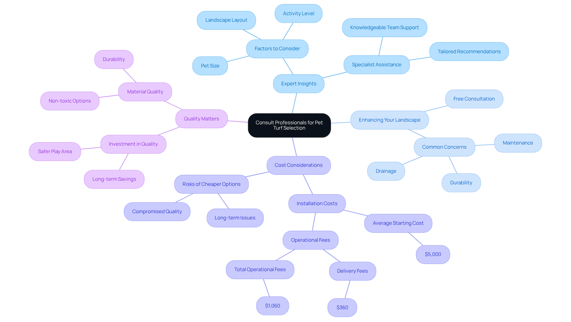 Start at the center with the main topic, then explore each branch to see the different aspects of selecting pet turf. Each branch provides insights into what to consider, helping you make informed decisions.