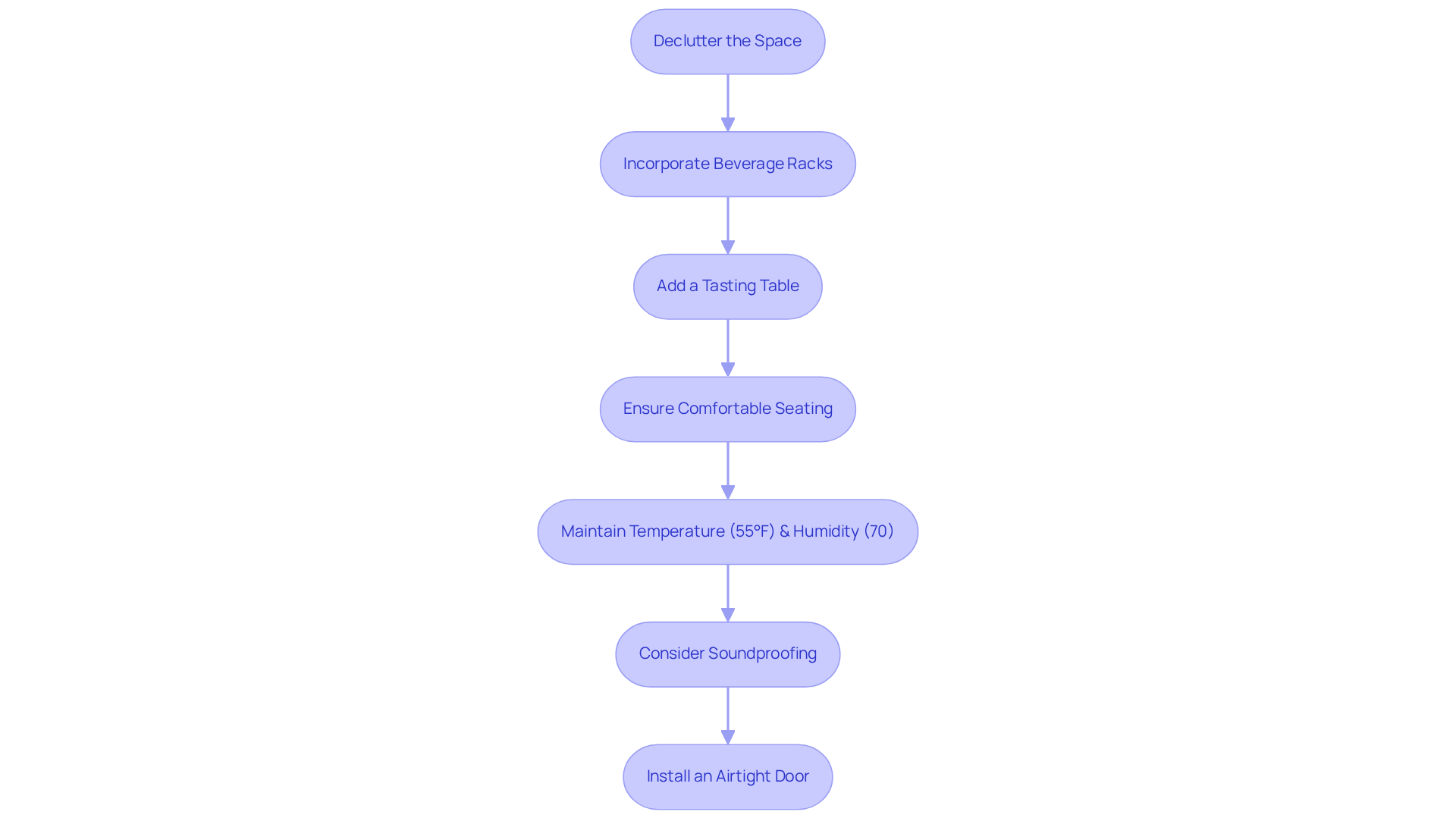Each box represents a step in the transformation process; follow the arrows to see the order of actions needed to create your perfect wine room.