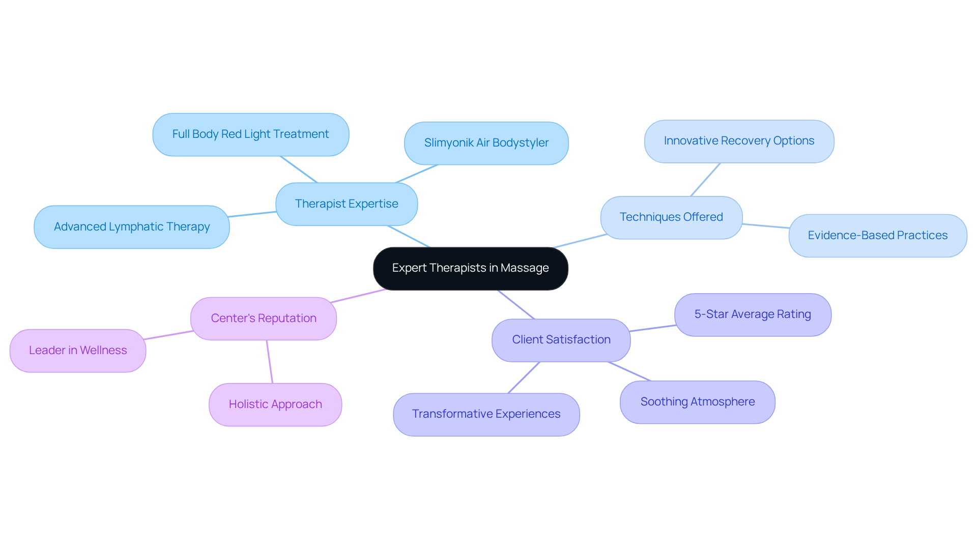 This mindmap illustrates how expert therapists, their techniques, and client feedback come together to create a high-quality massage experience. Each branch represents a key aspect of the center's commitment to effective wellness solutions.