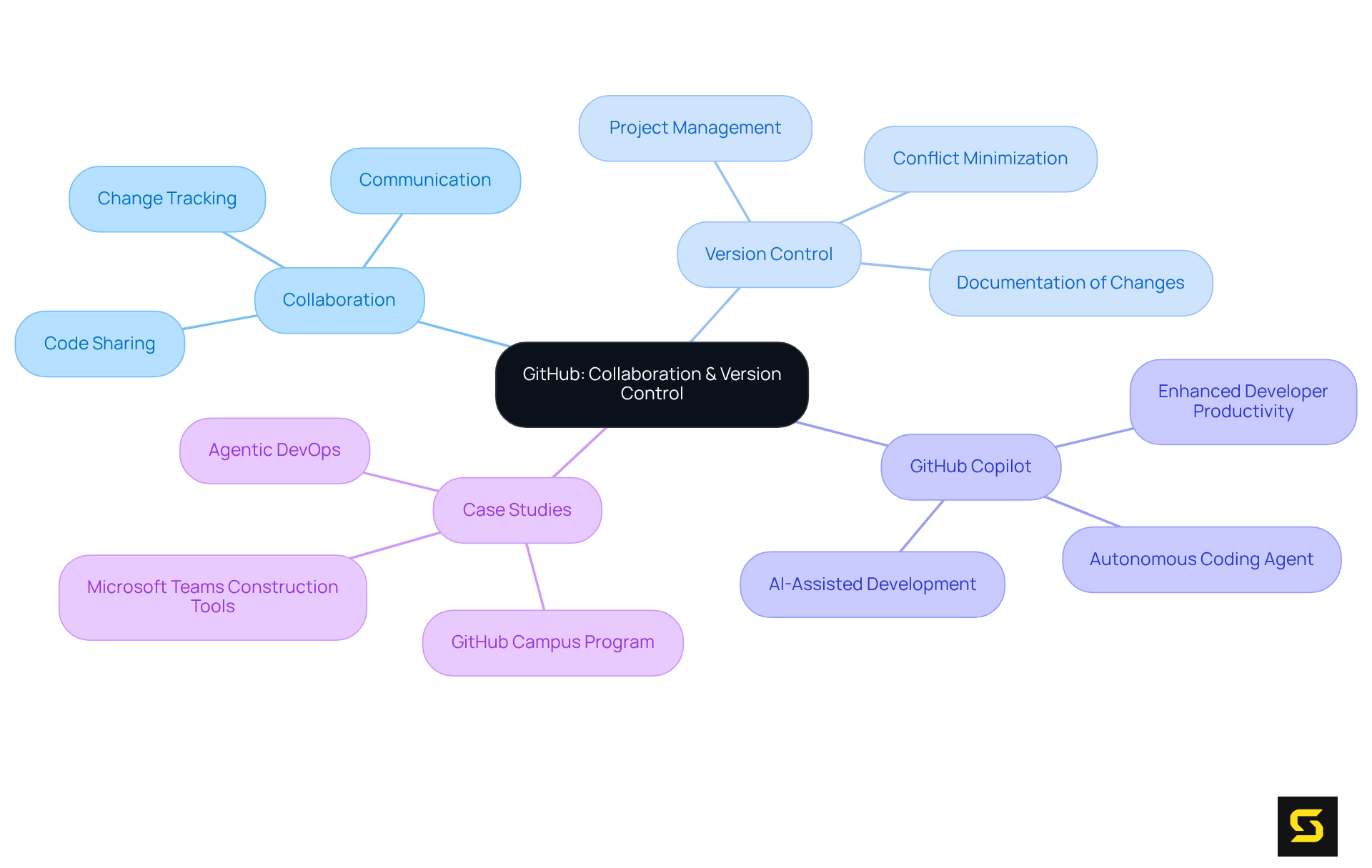 Start at the center with GitHub, then follow the branches to explore its features and benefits. Each branch represents a key aspect of how GitHub improves collaboration and version control in software development. Start at the center with GitHub, then follow the branches to explore its features and benefits. Each branch represents a key aspect of how GitHub improves collaboration and version control in software development.