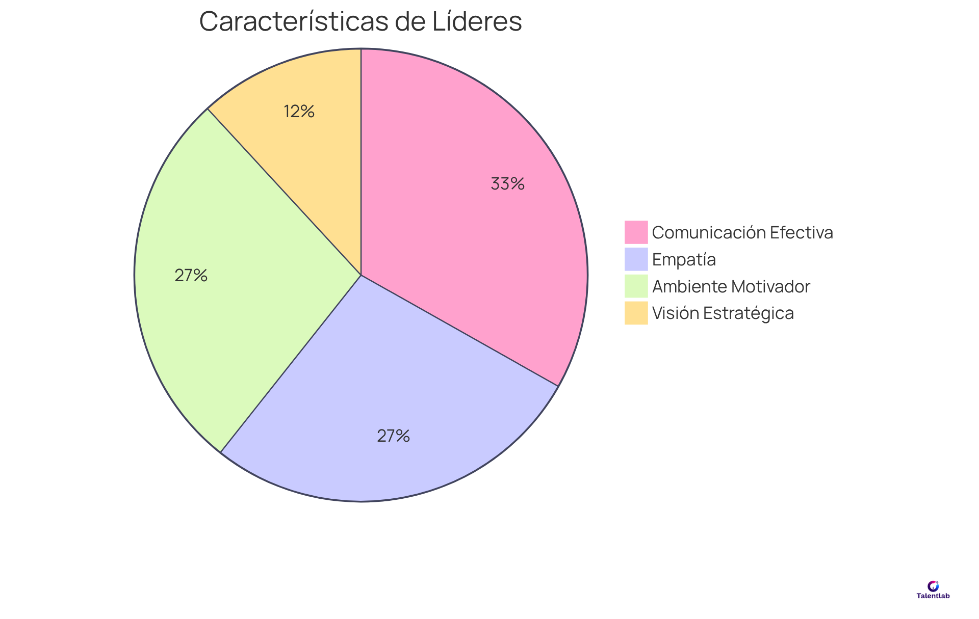 Cada segmento del gráfico representa una característica que los empleados consideran importante en un líder. Cuanto más grande sea el segmento, más personas creen que esa característica es esencial para un buen liderazgo.