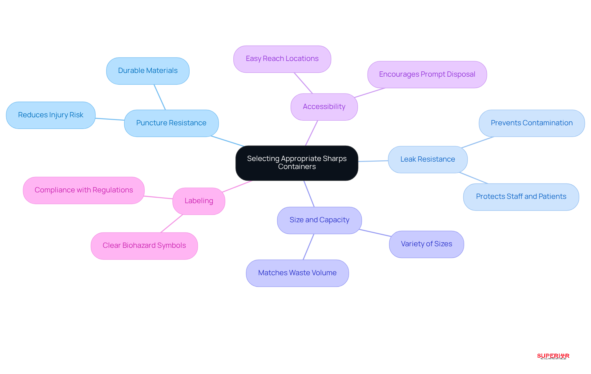 The central node represents the main topic of selecting sharps containers, while each branch highlights a critical feature. Follow the branches to understand how each feature contributes to safety and compliance in healthcare settings.