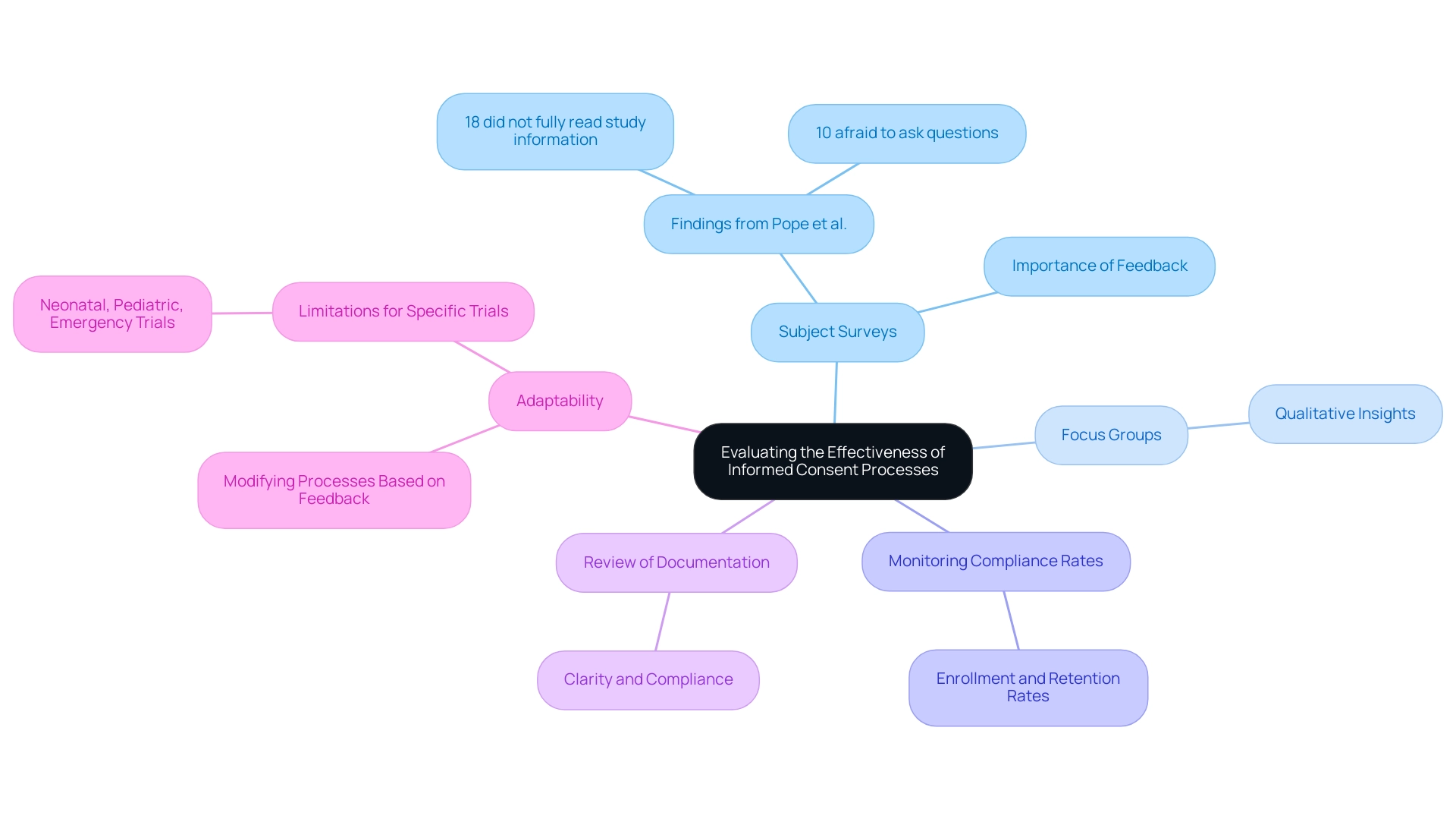 The central node represents the overall focus on informed consent evaluation, with branches for each evaluation method and sub-branches detailing specific insights or statistics.