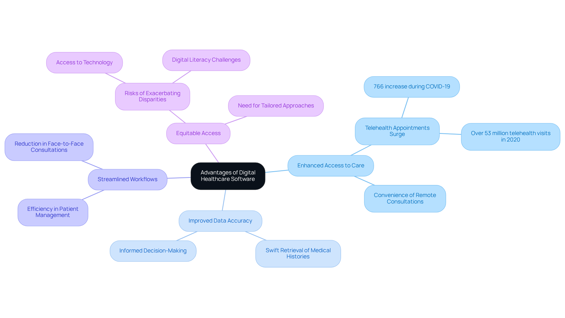 The central node represents the main topic, while the branches show the key advantages. Each sub-branch provides additional details or examples, helping you understand how these benefits connect to the overall theme. The central node represents the main topic, while the branches show the key advantages. Each sub-branch provides additional details or examples, helping you understand how these benefits connect to the overall theme.