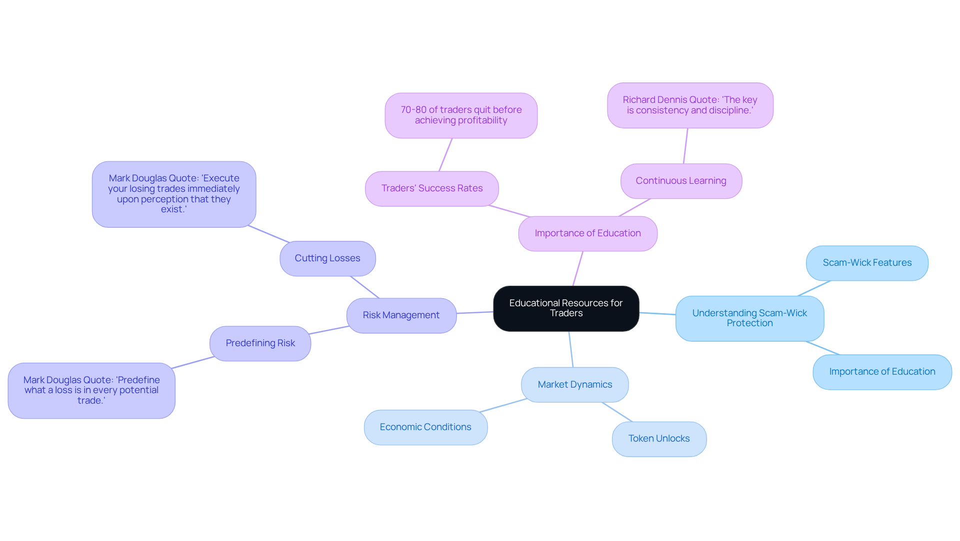 The central node represents the main theme of educational resources, while the branches illustrate key areas of focus that contribute to traders' success and safety in the market. The central node represents the main theme of educational resources, while the branches illustrate key areas of focus that contribute to traders' success and safety in the market.