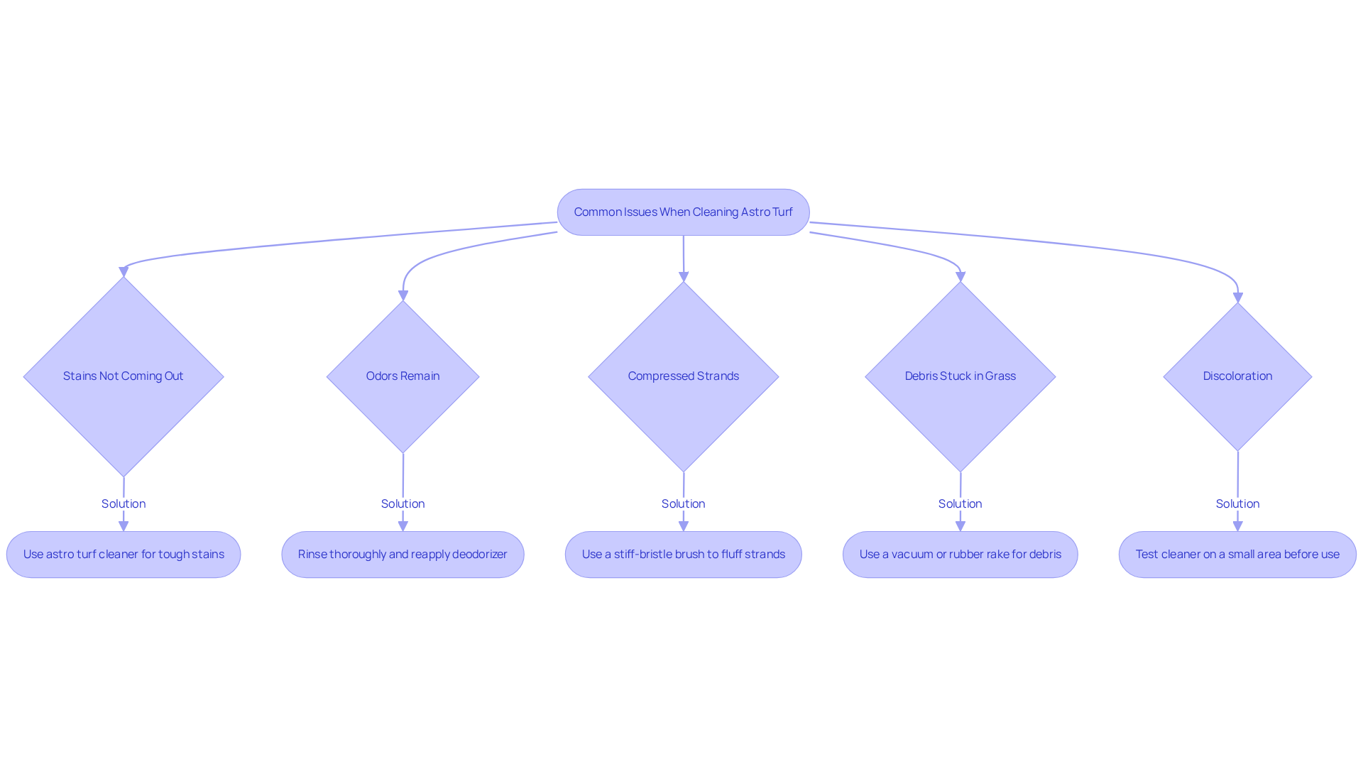 Follow the arrows to see common cleaning problems and their solutions. Each box provides a quick fix to help you maintain your synthetic grass effectively.