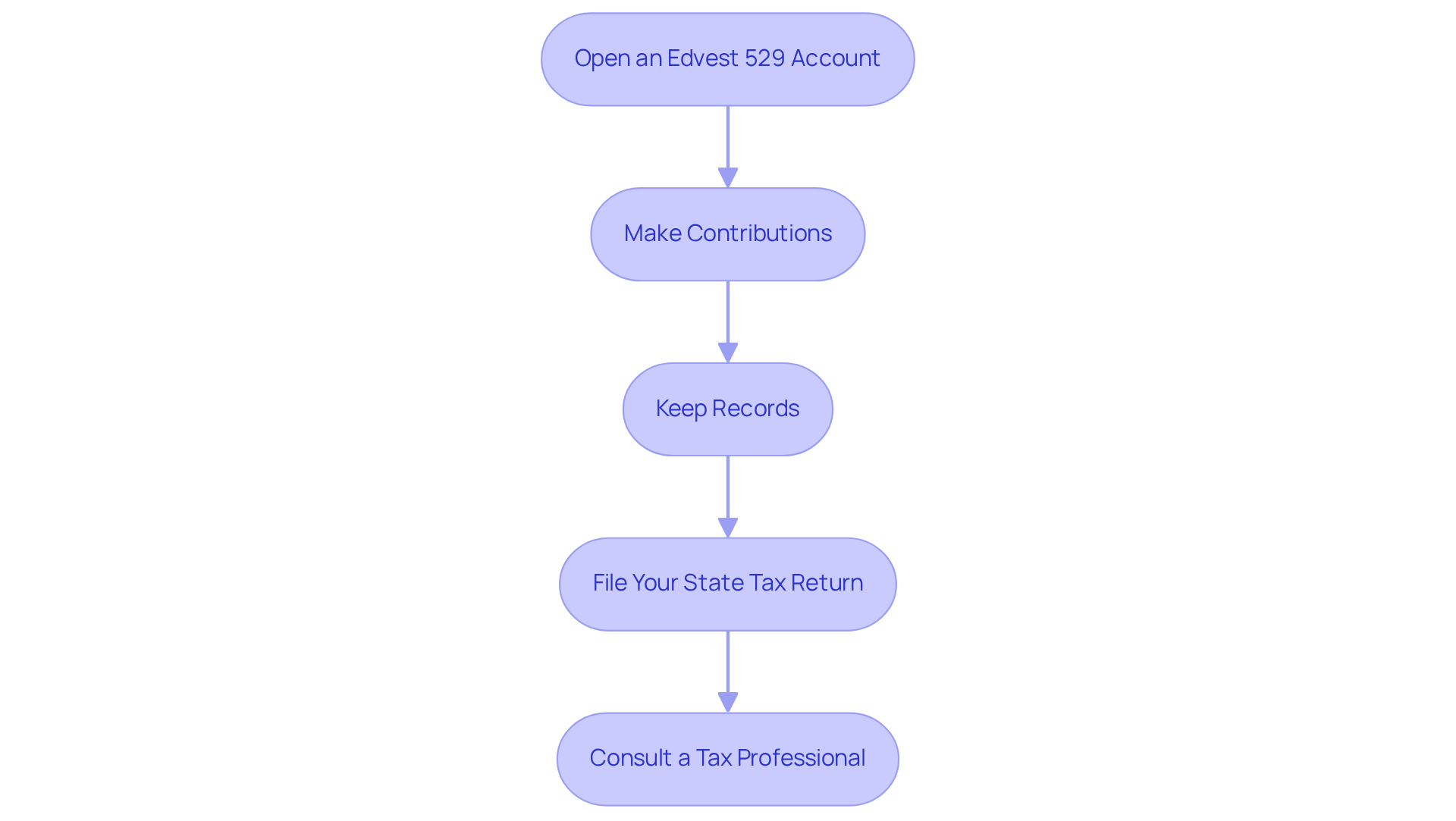 Each box represents a step you need to take to claim your tax deduction. Follow the arrows to see the order in which you should complete these steps. Each box represents a step you need to take to claim your tax deduction. Follow the arrows to see the order in which you should complete these steps.