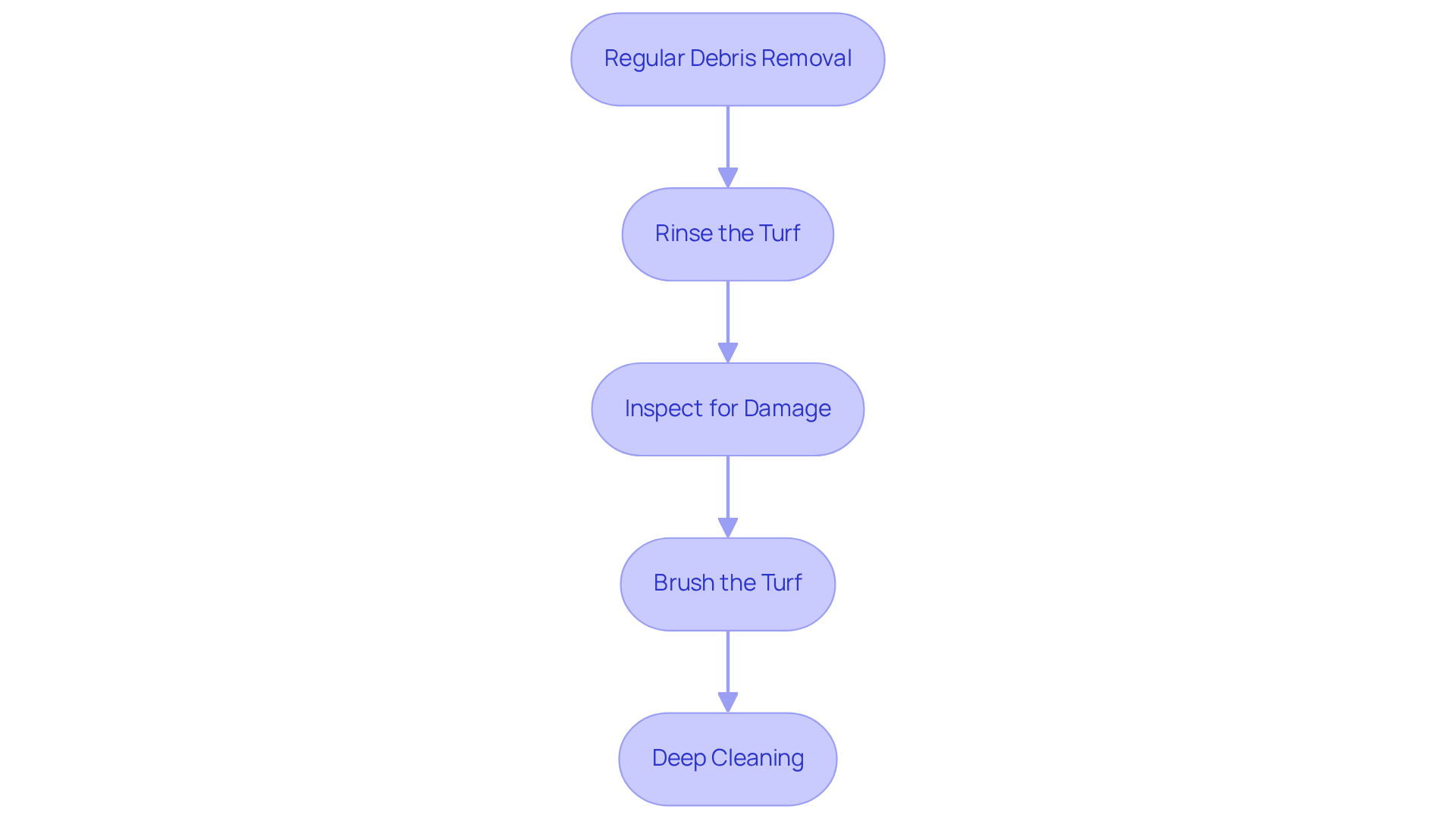 Each box represents a step in the maintenance routine. Follow the arrows to see the order in which these tasks should be performed to keep the play area safe and clean. Each box represents a step in the maintenance routine. Follow the arrows to see the order in which these tasks should be performed to keep the play area safe and clean.