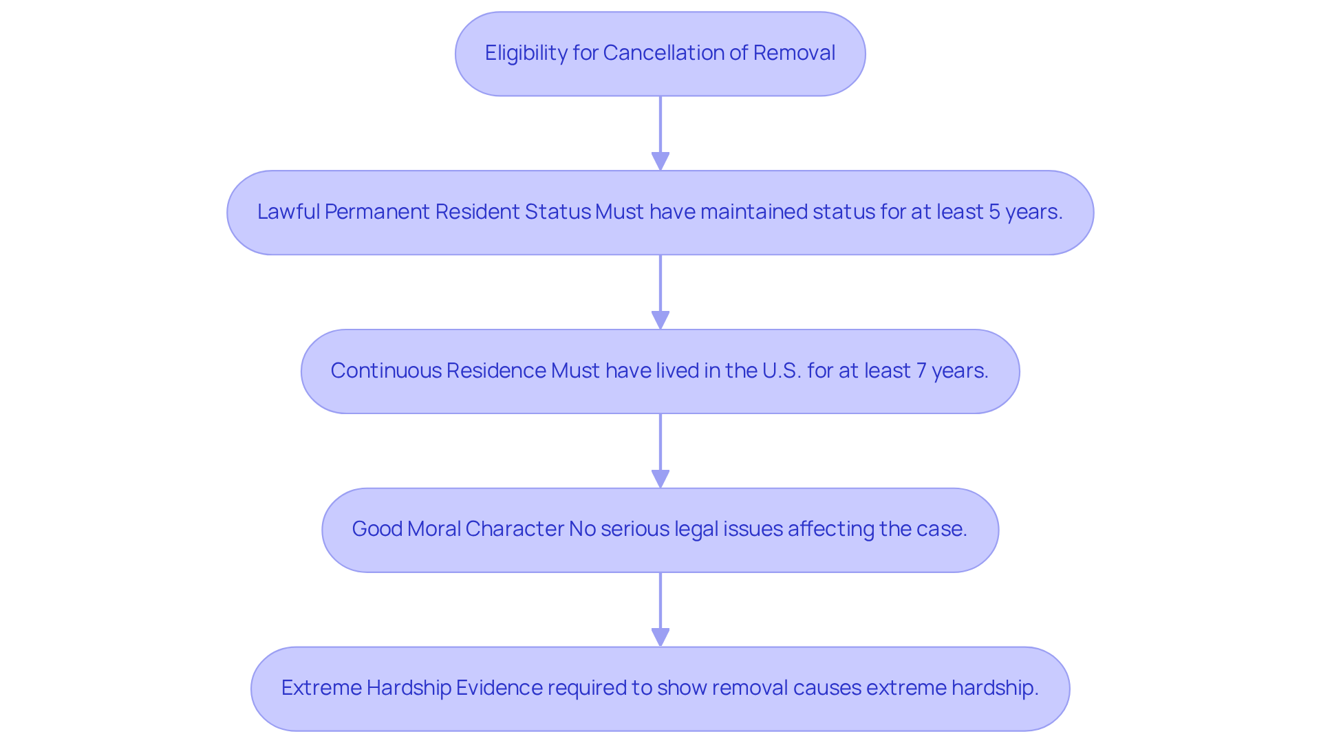 This flowchart outlines the key eligibility requirements for cancellation of removal. Each box represents a requirement you must meet, and the arrows show how they connect to the overall process. Follow the flow to understand what you need to qualify. This flowchart outlines the key eligibility requirements for cancellation of removal. Each box represents a requirement you must meet, and the arrows show how they connect to the overall process. Follow the flow to understand what you need to qualify.