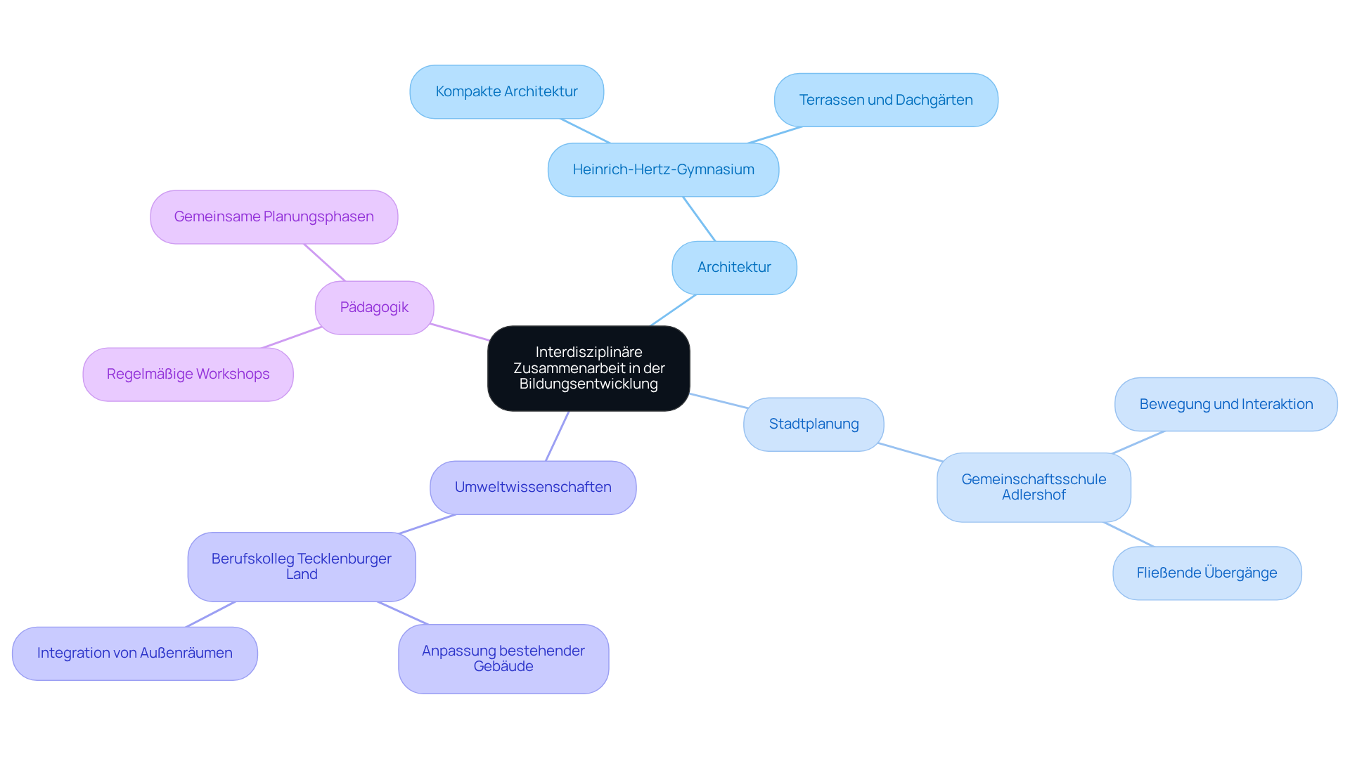 Im Zentrum steht die interdisziplinäre Zusammenarbeit. Die Äste zeigen verschiedene Fachrichtungen und deren spezifische Projekte, die zur Verbesserung der Bildungsentwicklung beitragen. Je mehr Ideen und Perspektiven eingebracht werden, desto inspirierender wird die Lernumgebung.