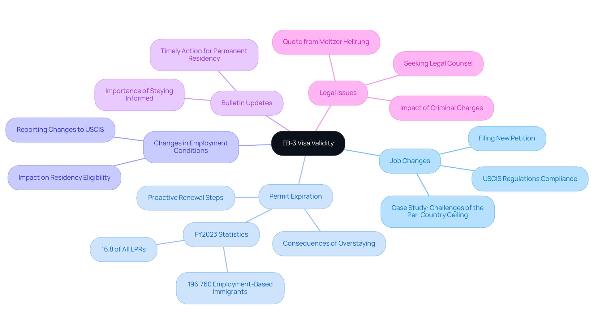 This mindmap shows the key factors that can impact your EB-3 visa. Each branch represents a different challenge, and the sub-branches provide more details about what you need to know or do regarding that factor. Follow the branches to understand how each element connects to your visa's validity.