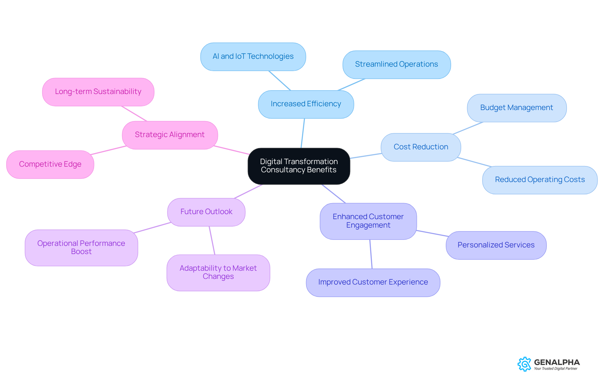The central node represents the main topic, while the branches illustrate the various benefits and considerations of working with a digital transformation consultancy. Each branch shows how these benefits contribute to a producer's success in a changing market.