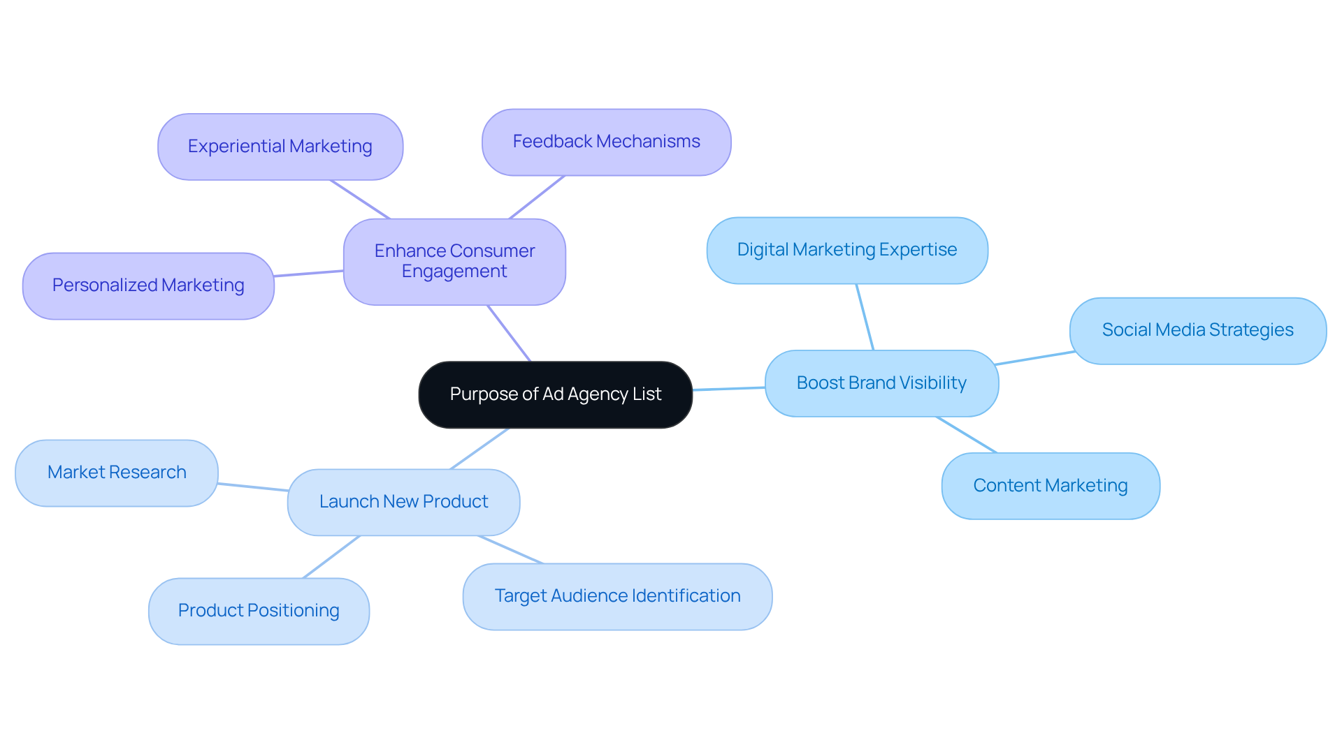 Start at the center with the main purpose, then explore the branches to see specific goals and strategies that align with your advertising needs.