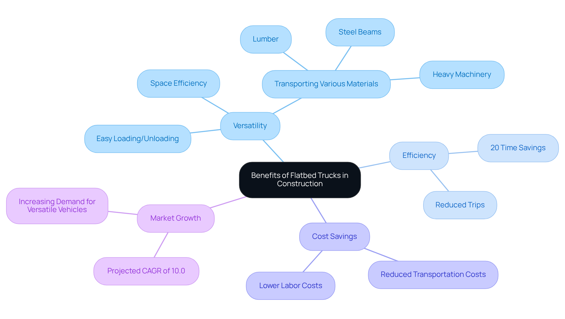 The central node represents the main topic, while branches show the various benefits and features of flatbed trucks. Each color-coded branch helps you quickly identify different aspects of their advantages in construction projects. The central node represents the main topic, while branches show the various benefits and features of flatbed trucks. Each color-coded branch helps you quickly identify different aspects of their advantages in construction projects.