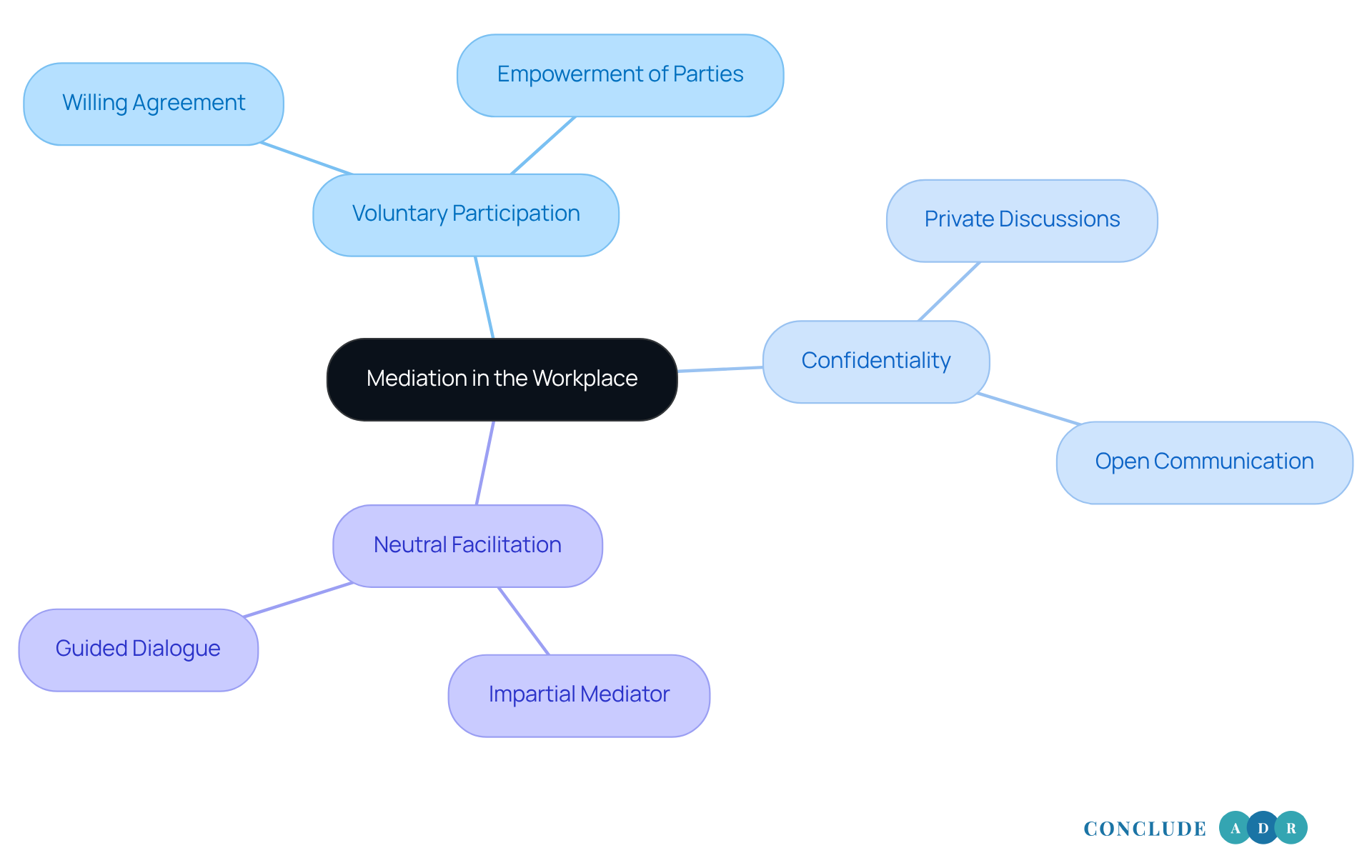 The central node represents the main topic of mediation, while the branches show the key aspects that contribute to effective conflict resolution. Each color-coded branch helps you quickly identify and understand the different elements involved.